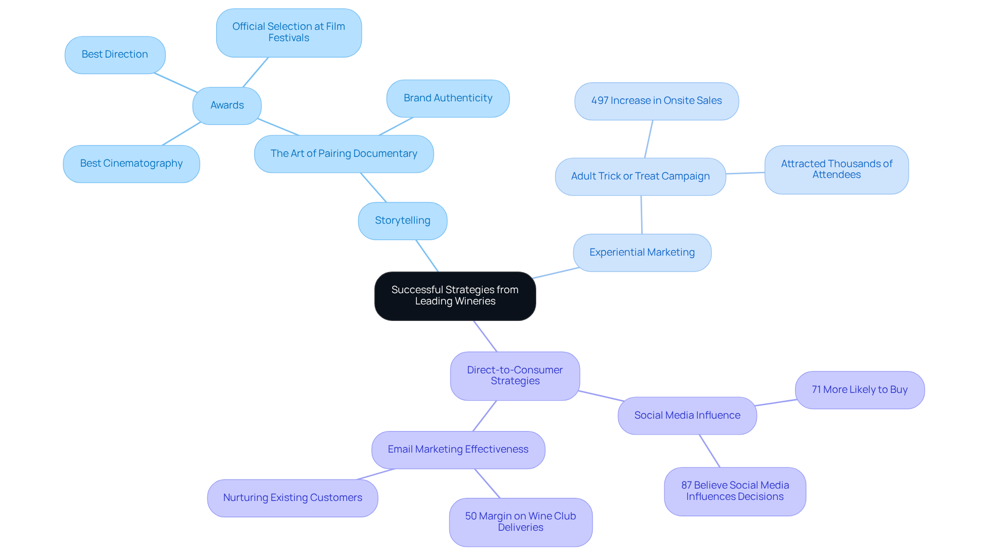 The central node represents the overall theme, while branches show different strategies used by wineries. Each sub-branch provides specific examples or statistics illustrating the effectiveness of those strategies.