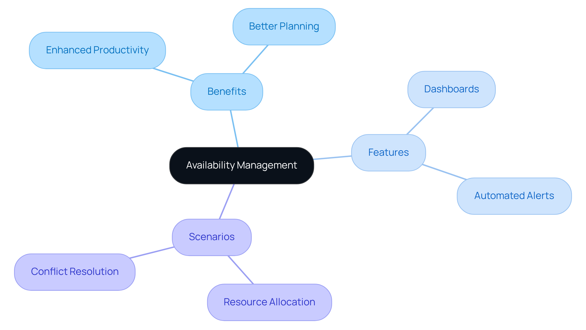 The central node represents the main concept of availability management, while the branches illustrate its benefits and features. Each branch helps you understand how these elements contribute to optimizing resource utilization.
