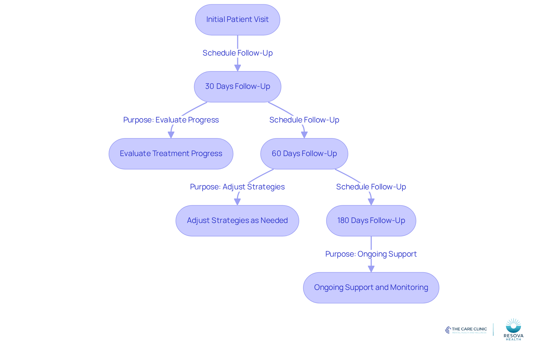 This flowchart outlines the steps for ongoing patient support. Each point represents a follow-up appointment, guiding providers on when to check in with patients to ensure they are receiving the best care possible. This flowchart outlines the steps for ongoing patient support. Each point represents a follow-up appointment, guiding providers on when to check in with patients to ensure they are receiving the best care possible.