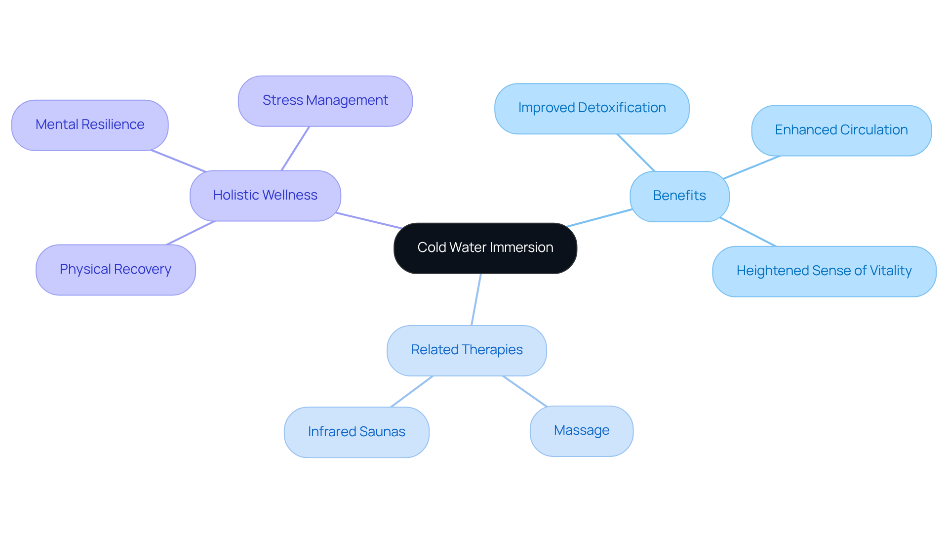 The center represents cold water immersion, branching out to show its benefits and how it connects to other therapies, emphasizing a holistic approach to health. The center represents cold water immersion, branching out to show its benefits and how it connects to other therapies, emphasizing a holistic approach to health.