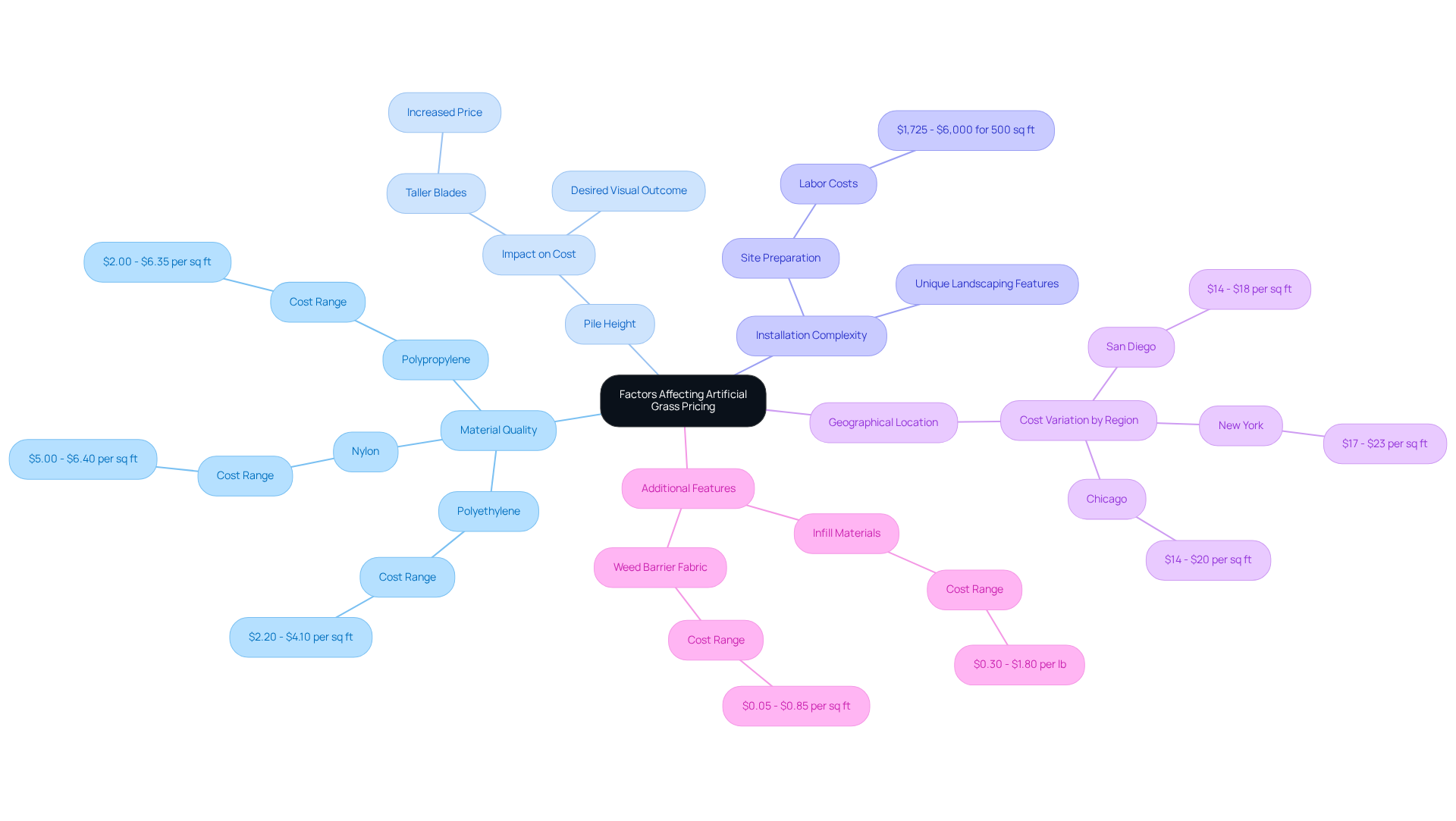 The central node represents the main topic, while the branches show different factors that affect pricing. Each sub-branch provides specific details or examples related to that factor, helping you understand how they contribute to the overall cost.