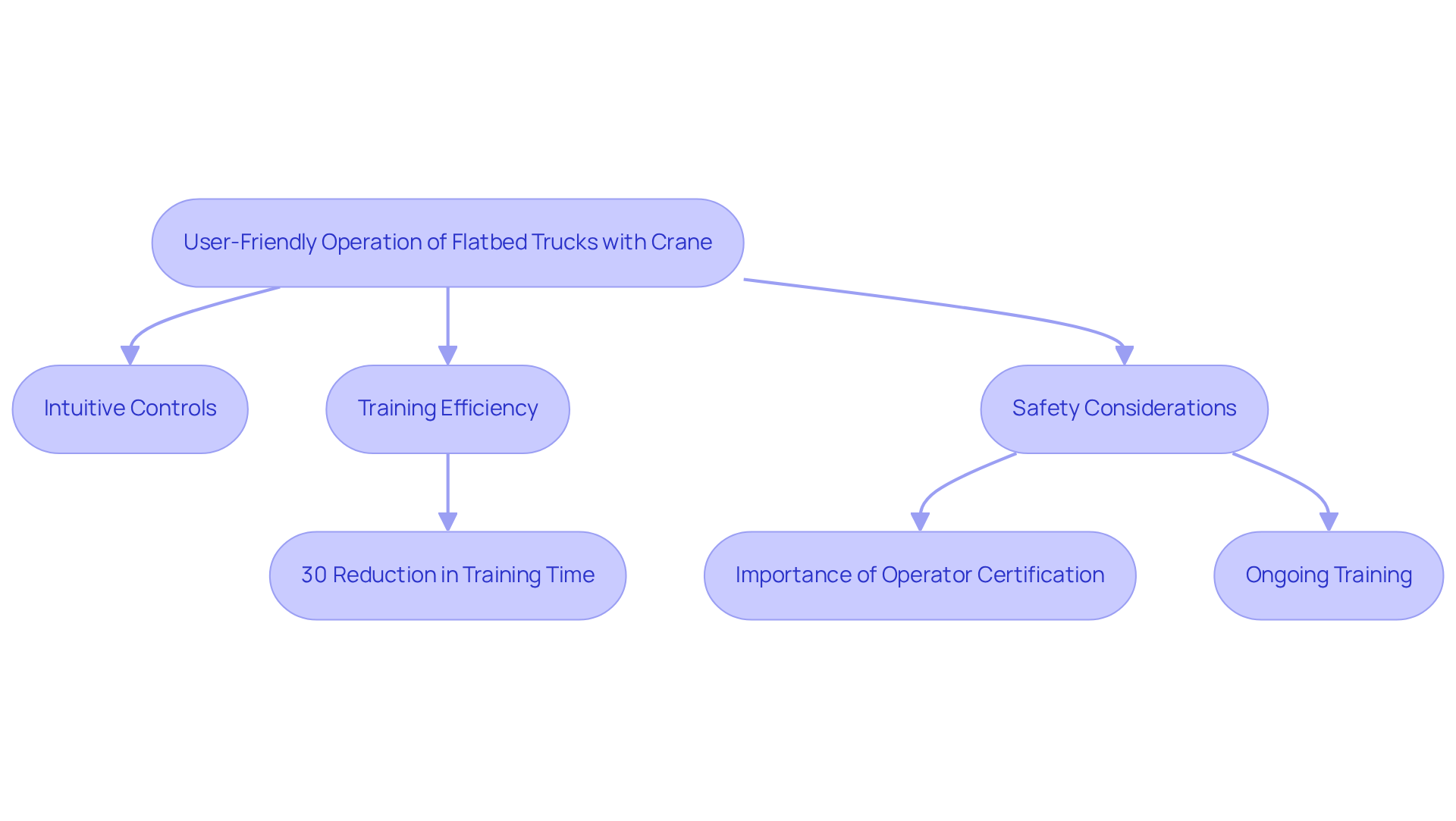 This flowchart shows how user-friendly designs lead to better training and safety practices, ultimately enhancing productivity on construction sites. Follow the arrows to see how each benefit connects.