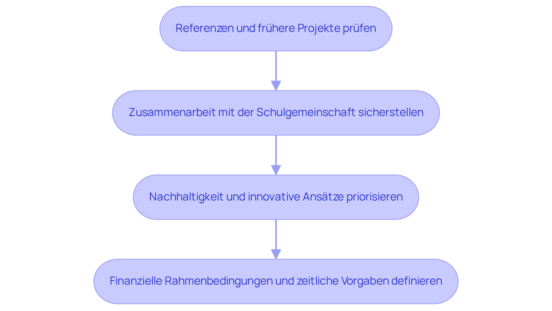 Jeder Schritt im Diagramm zeigt, was Schulleiter beachten sollten, um die richtige Entscheidung bei der Auswahl eines Architekturbüros zu treffen. Folgen Sie den Pfeilen, um den Prozess zu verstehen.