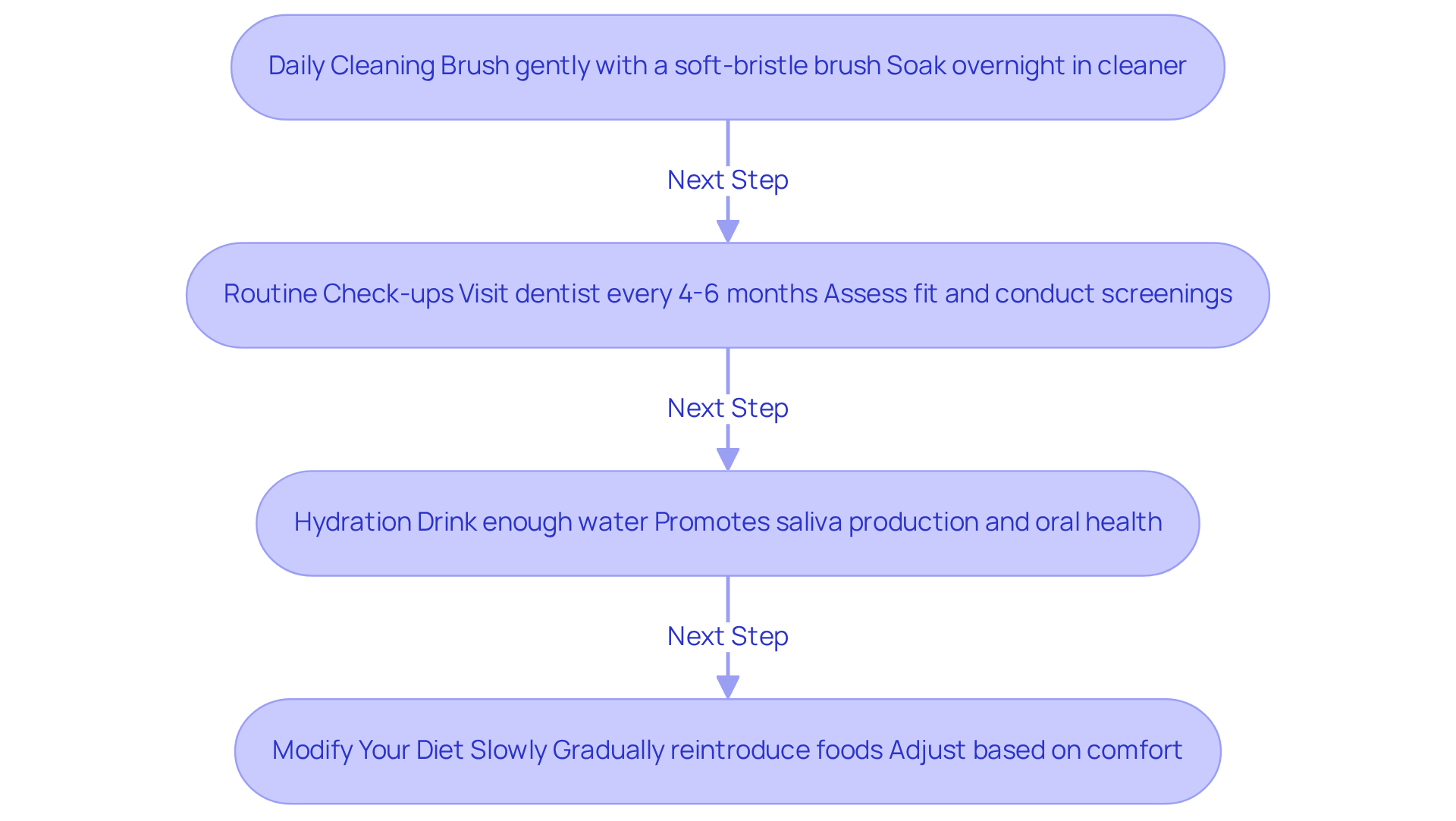 Each box represents a key action to take for maintaining your dental prosthetics. Follow the arrows to see how each step contributes to your overall comfort and health. Each box represents a key action to take for maintaining your dental prosthetics. Follow the arrows to see how each step contributes to your overall comfort and health.