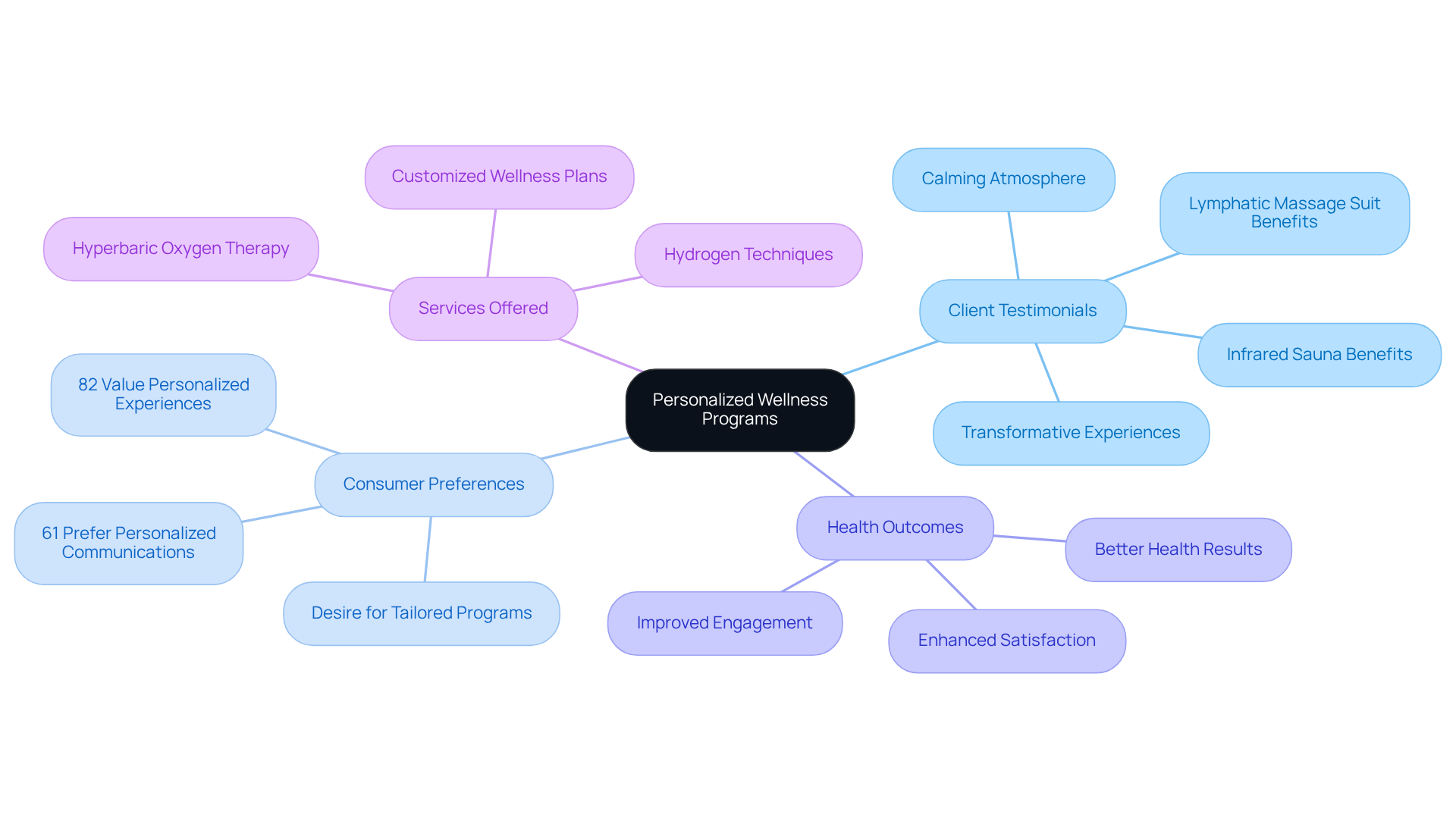 The central node represents the concept of personalized wellness. Each branch shows different aspects of how these programs work, including client feedback and statistical insights, helping you understand the overall impact of tailored health solutions.