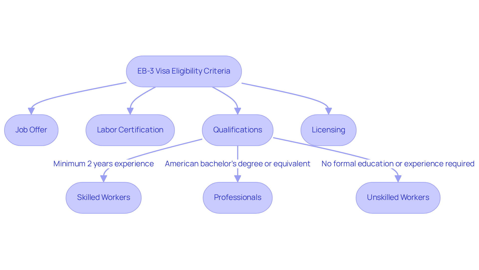 This flowchart outlines the steps you need to take to qualify for the EB-3 visa. Each box represents a requirement, and the arrows show the order in which you should consider them. Follow the flow to understand what you need to do next!