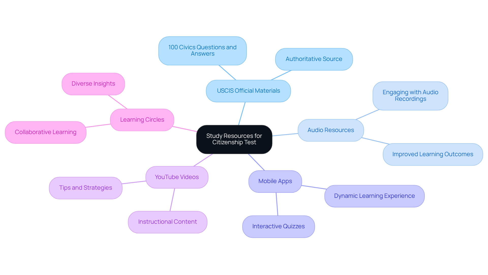 The central node represents the main theme of study resources. Each branch shows a different type of resource, with further details illustrating their benefits for effective learning.