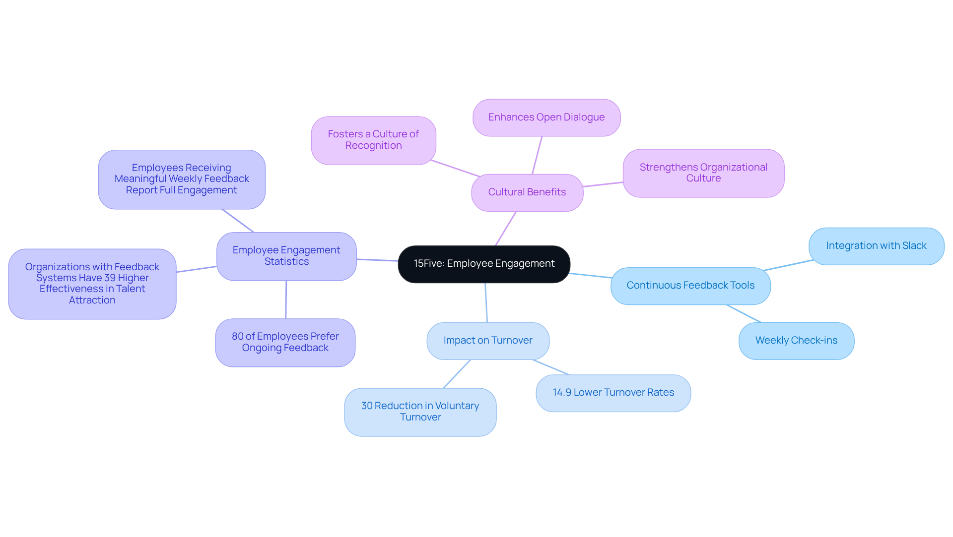 The central idea is about employee engagement, with branches showing how continuous feedback tools, statistics, and cultural benefits all connect to improve workplace dynamics.