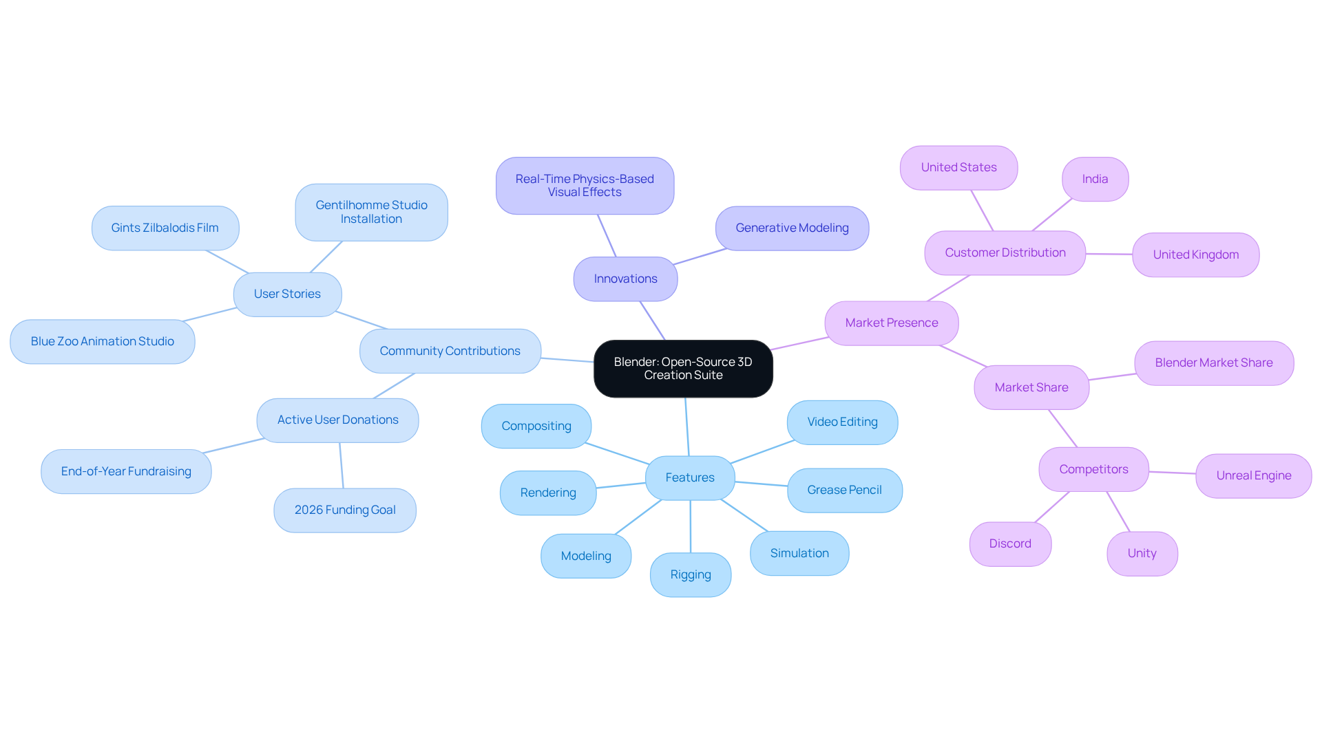 The central node represents Blender, while the branches show its key features and contributions from the community. Each color-coded branch helps you quickly identify different aspects of the software.