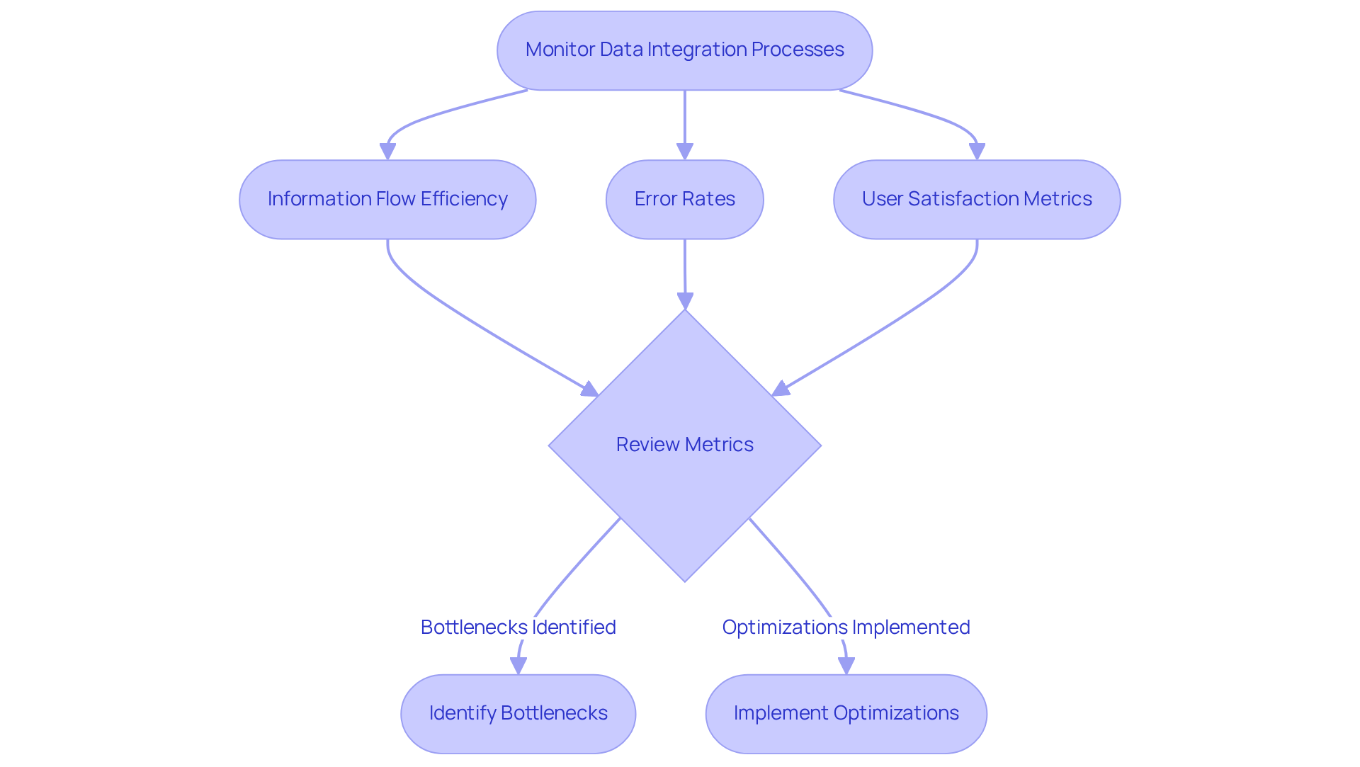 This flowchart shows how companies monitor their data integration processes. Each KPI helps identify areas for improvement, leading to actions that enhance overall performance.
