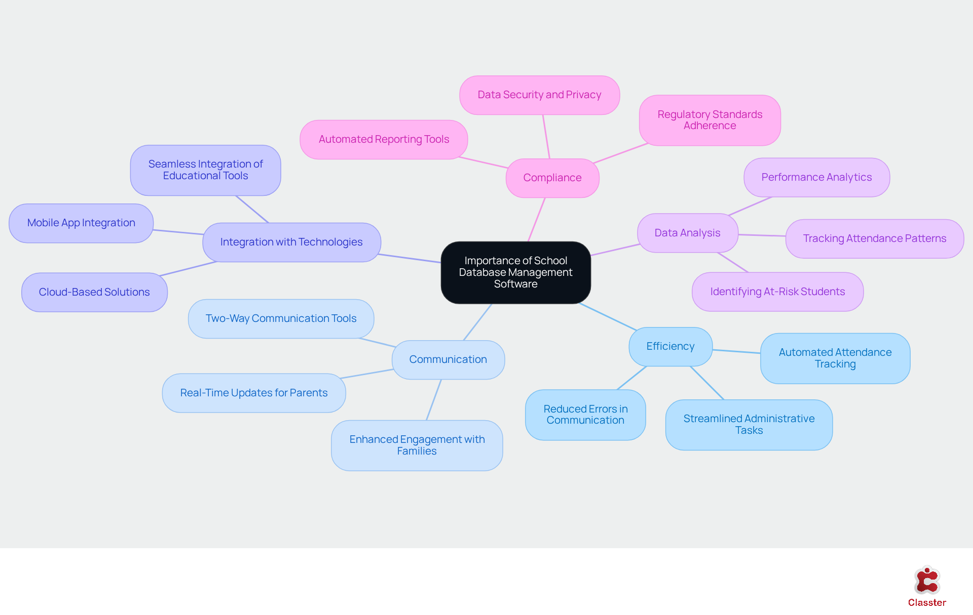 The central node represents the main topic, while the branches show different aspects of why this software is crucial for schools. Each branch connects to specific points that elaborate on the benefits and functionalities. The central node represents the main topic, while the branches show different aspects of why this software is crucial for schools. Each branch connects to specific points that elaborate on the benefits and functionalities.