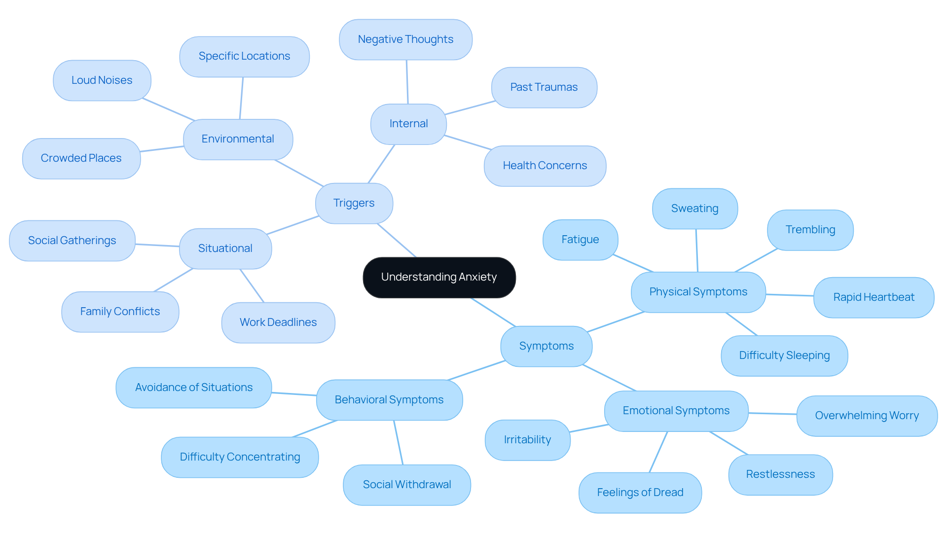 This mindmap helps you visualize the different symptoms and triggers of anxiety. Start at the center with the main topic, then follow the branches to see how symptoms and triggers are categorized. Each branch represents a different aspect of anxiety, making it easier to recognize and understand your own experiences.