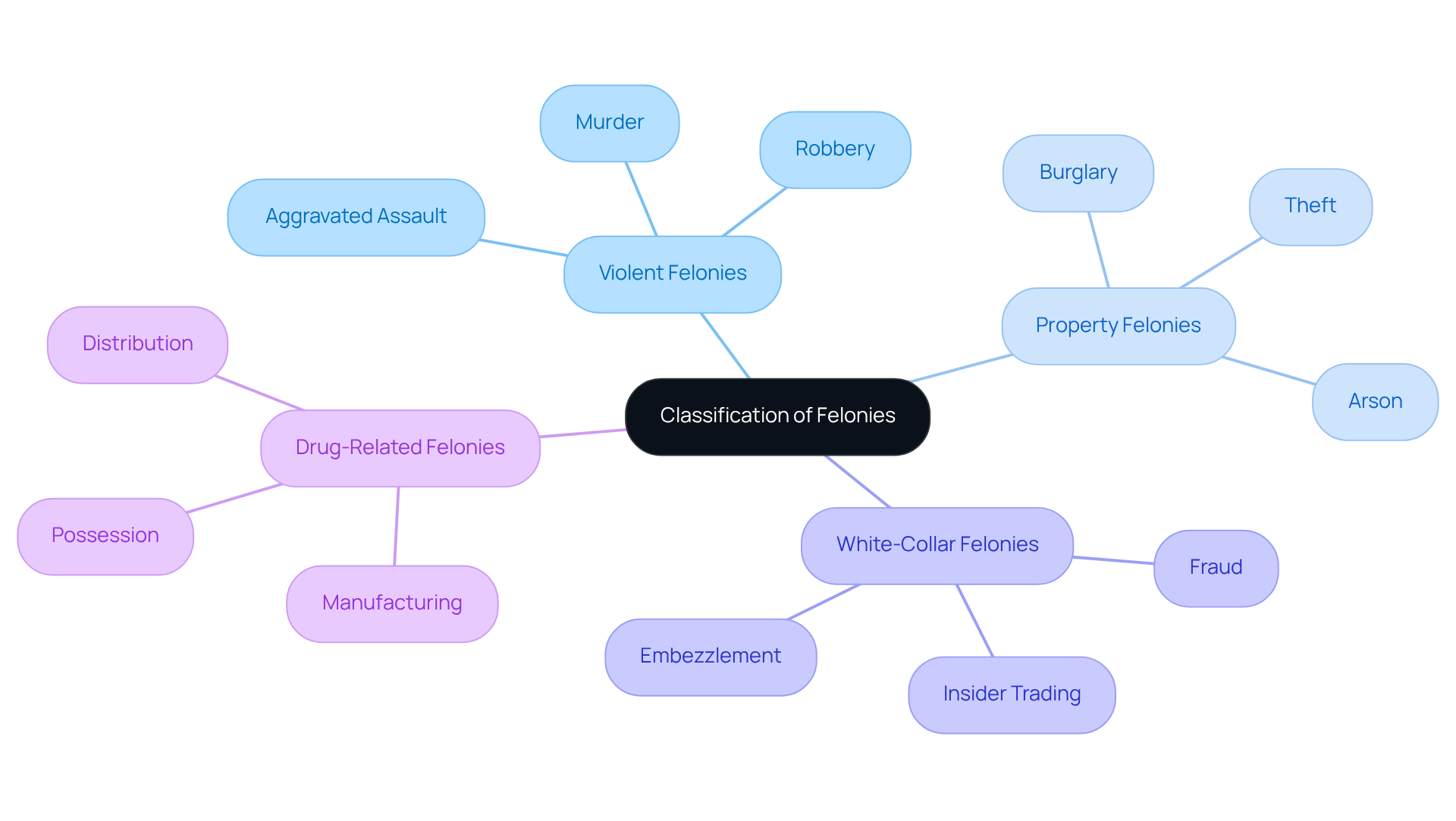 The central node represents the main topic of felony classifications. Each branch shows a category of felonies, and the sub-branches provide specific examples. This layout helps you understand the different types of felonies and their characteristics at a glance. The central node represents the main topic of felony classifications. Each branch shows a category of felonies, and the sub-branches provide specific examples. This layout helps you understand the different types of felonies and their characteristics at a glance.