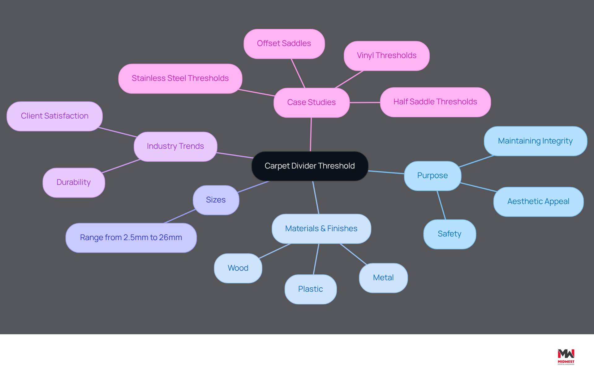 This mindmap illustrates the key aspects of carpet divider strips. Start at the center with the main topic, then explore each branch to understand their purpose, materials, sizes, trends, and real-world applications. Each color-coded branch helps you see how these elements are interconnected. This mindmap illustrates the key aspects of carpet divider strips. Start at the center with the main topic, then explore each branch to understand their purpose, materials, sizes, trends, and real-world applications. Each color-coded branch helps you see how these elements are interconnected.