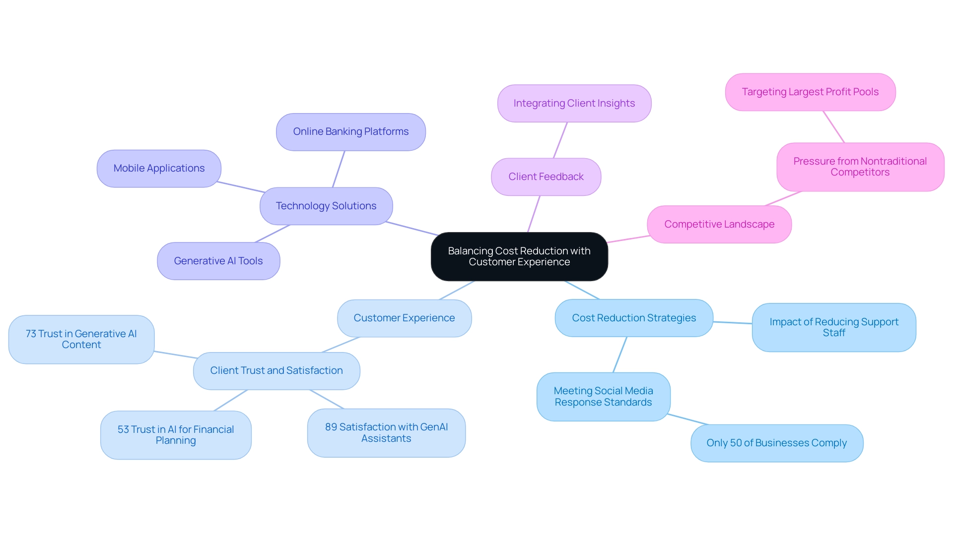 The central node represents the main theme, with branches indicating different strategies and considerations related to cost reduction and customer experience.