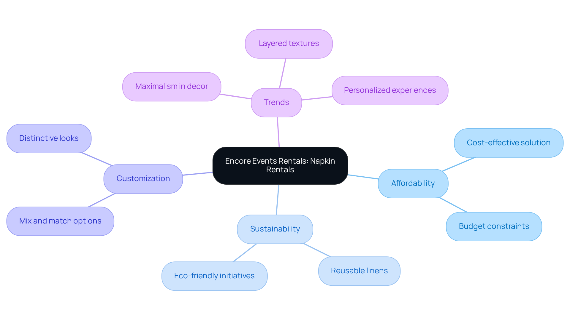 The central node represents the main topic of napkin rentals, while the branches illustrate key themes and benefits. Each color-coded branch helps you quickly identify different aspects of the rental service.