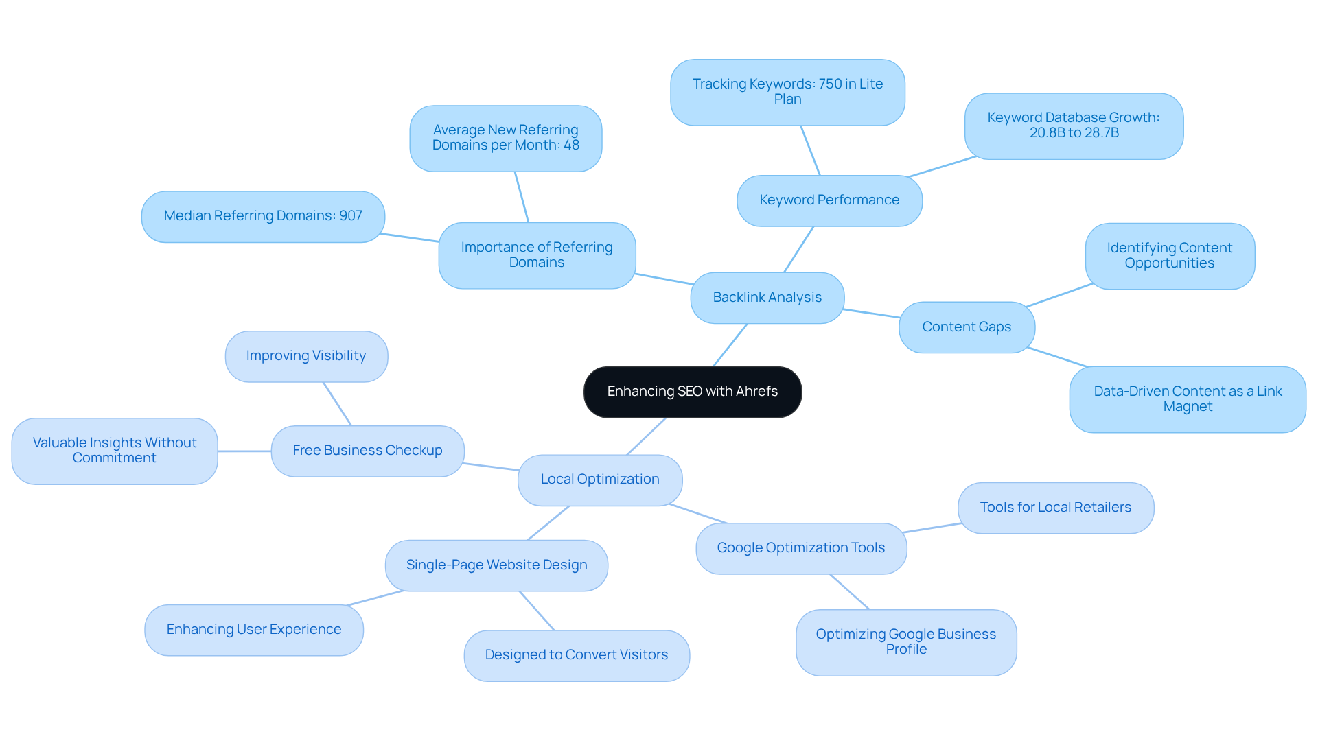 This mindmap shows how different strategies and tools connect to improve SEO. Start at the center with Ahrefs, then explore how backlink analysis and local optimization can help businesses attract more customers.