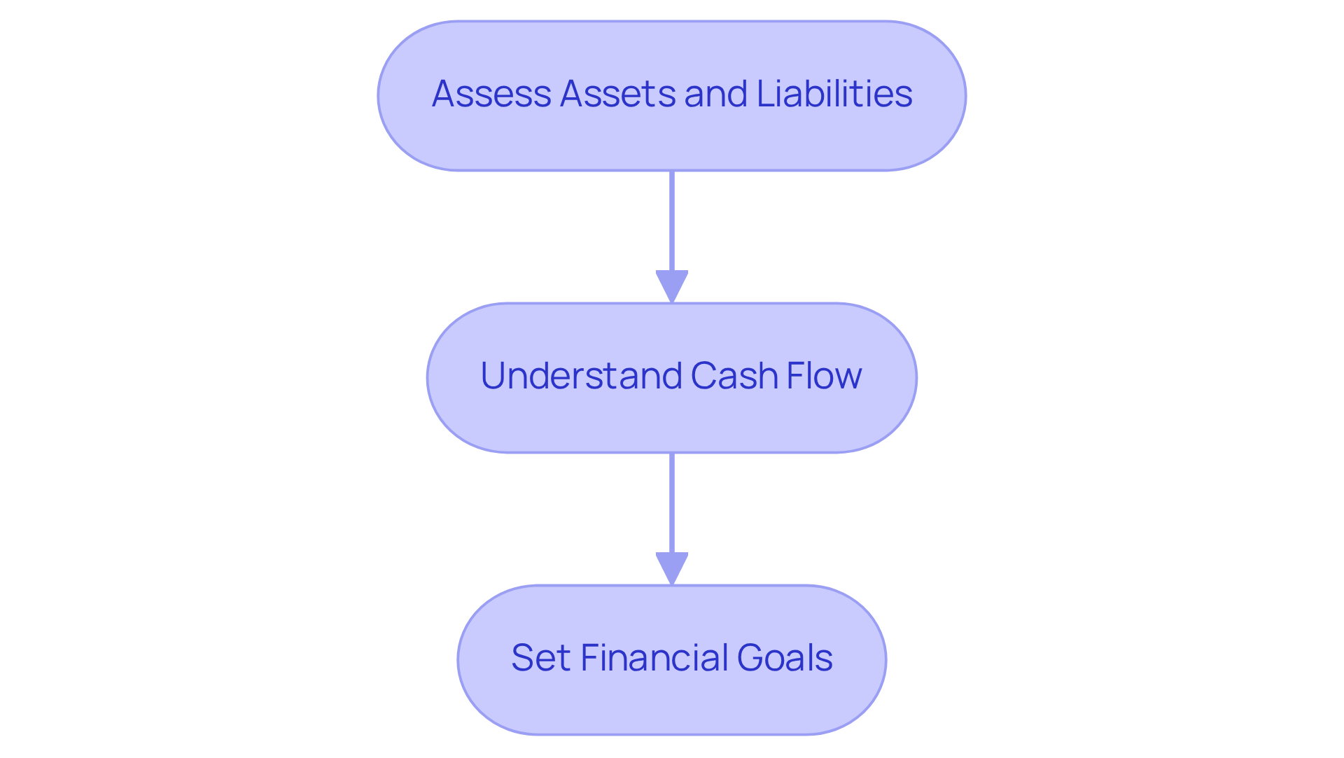 This flowchart guides you through the process of understanding your family's financial situation. Start at the top with assessing your assets and liabilities, then move down to analyze your cash flow, and finally, set your financial goals. Each step is important for creating a solid financial strategy. This flowchart guides you through the process of understanding your family's financial situation. Start at the top with assessing your assets and liabilities, then move down to analyze your cash flow, and finally, set your financial goals. Each step is important for creating a solid financial strategy.