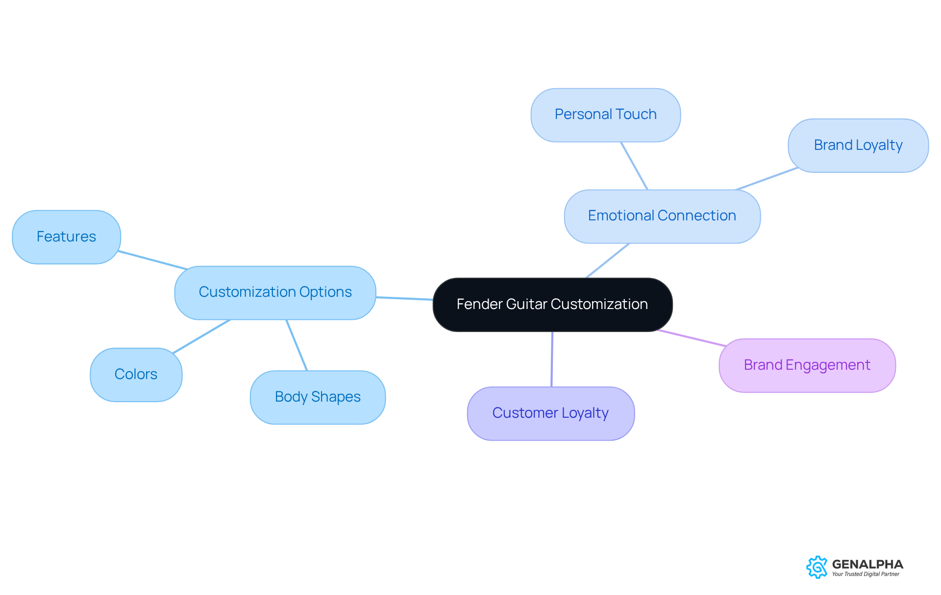 The center represents Fender's customization concept, with branches showing how it connects to various aspects like options available, emotional ties with the brand, and the importance of customer loyalty.