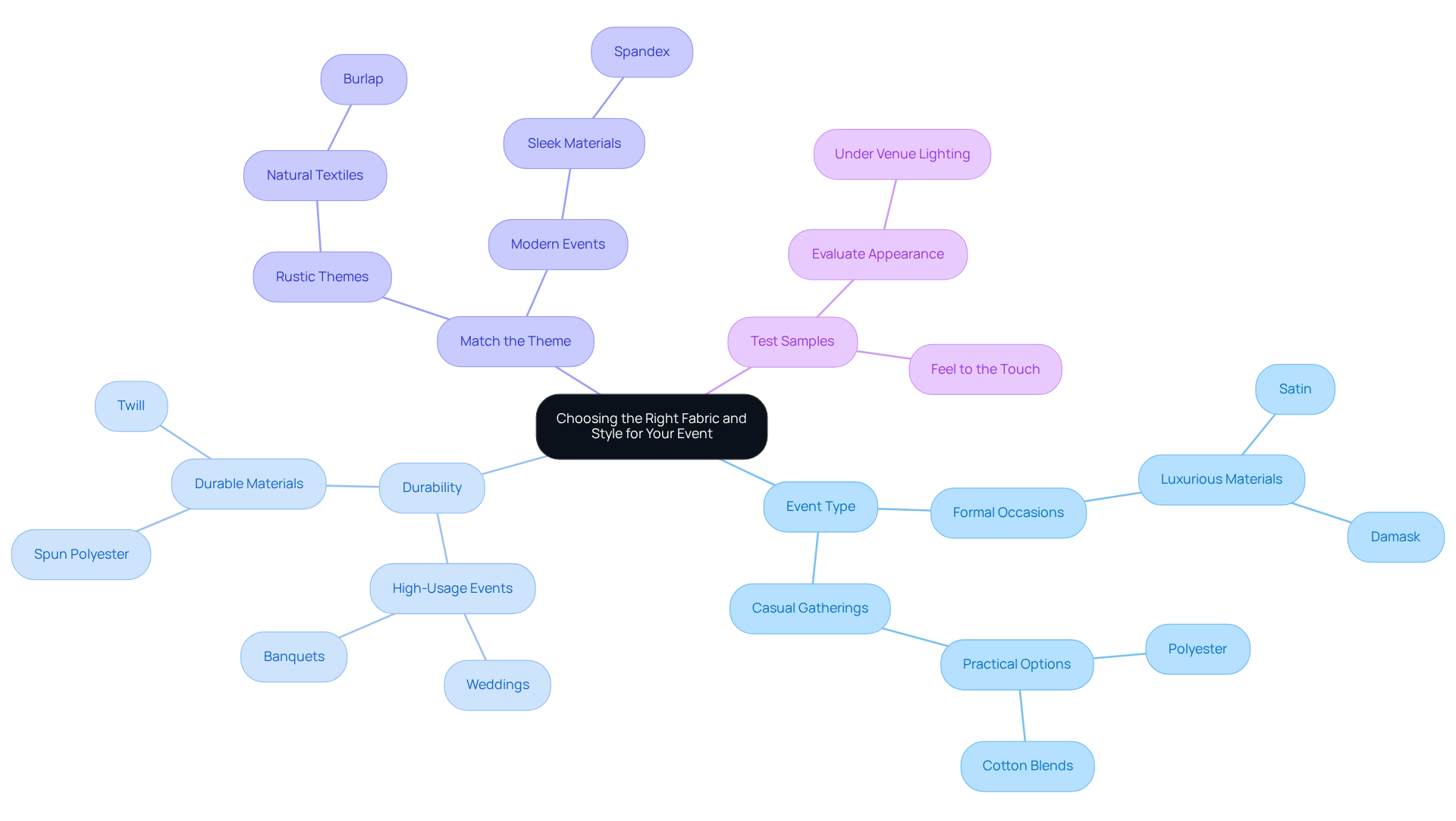 Begin at the center with the main topic, then follow the branches to explore each consideration for choosing the right fabric and style for your event. Each branch provides insights to help you make informed decisions.