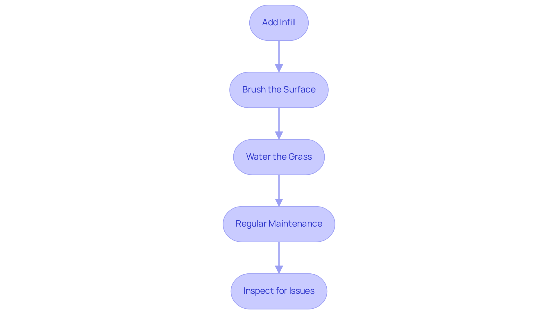Each box represents a step in the maintenance process for synthetic grass. Follow the arrows to see how each action leads to the next, ensuring your lawn stays healthy and vibrant.