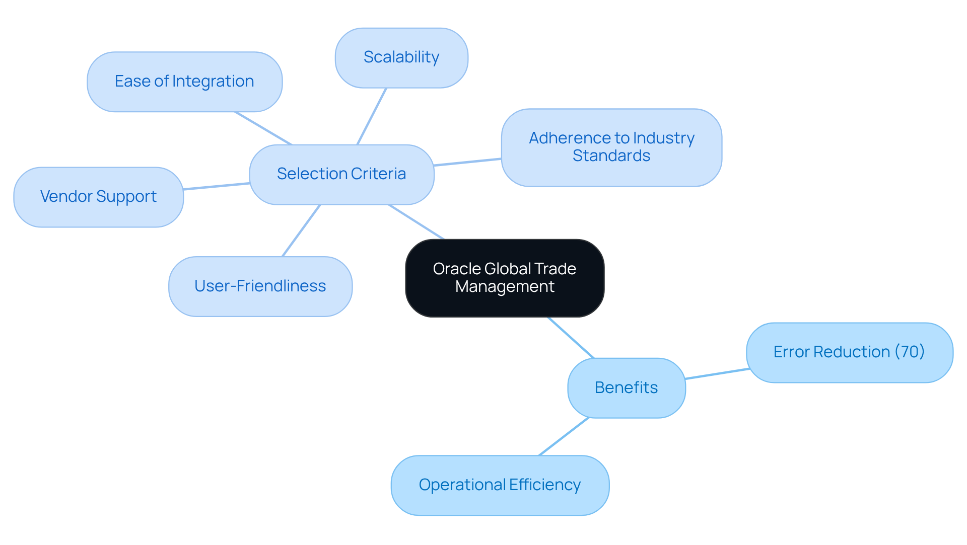 The center represents Oracle GTM, with branches showing its benefits and what to consider when choosing compliance software. Each branch helps you see how these elements connect to the main idea.