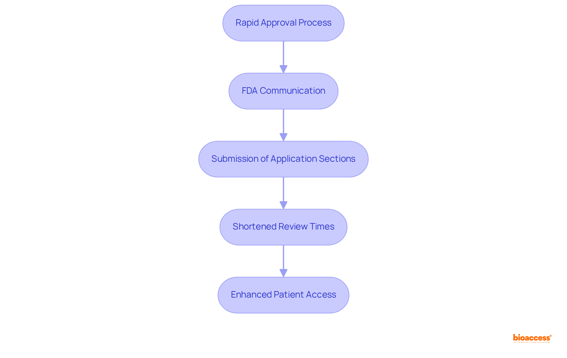 Follow the arrows to see how rapid approval leads to faster access to treatments for patients, highlighting the key steps along the way. Follow the arrows to see how rapid approval leads to faster access to treatments for patients, highlighting the key steps along the way.