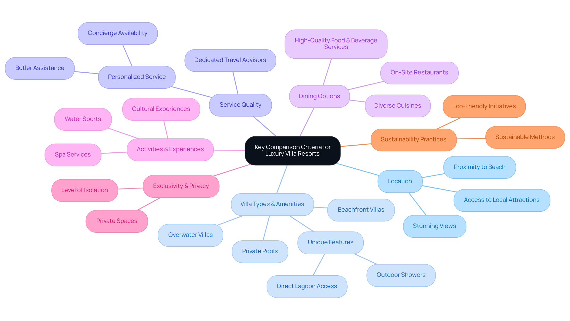 The central node represents the main theme, while each branch highlights a key factor to consider when choosing a luxury villa resort. Explore each branch to see what aspects are important for your perfect getaway.