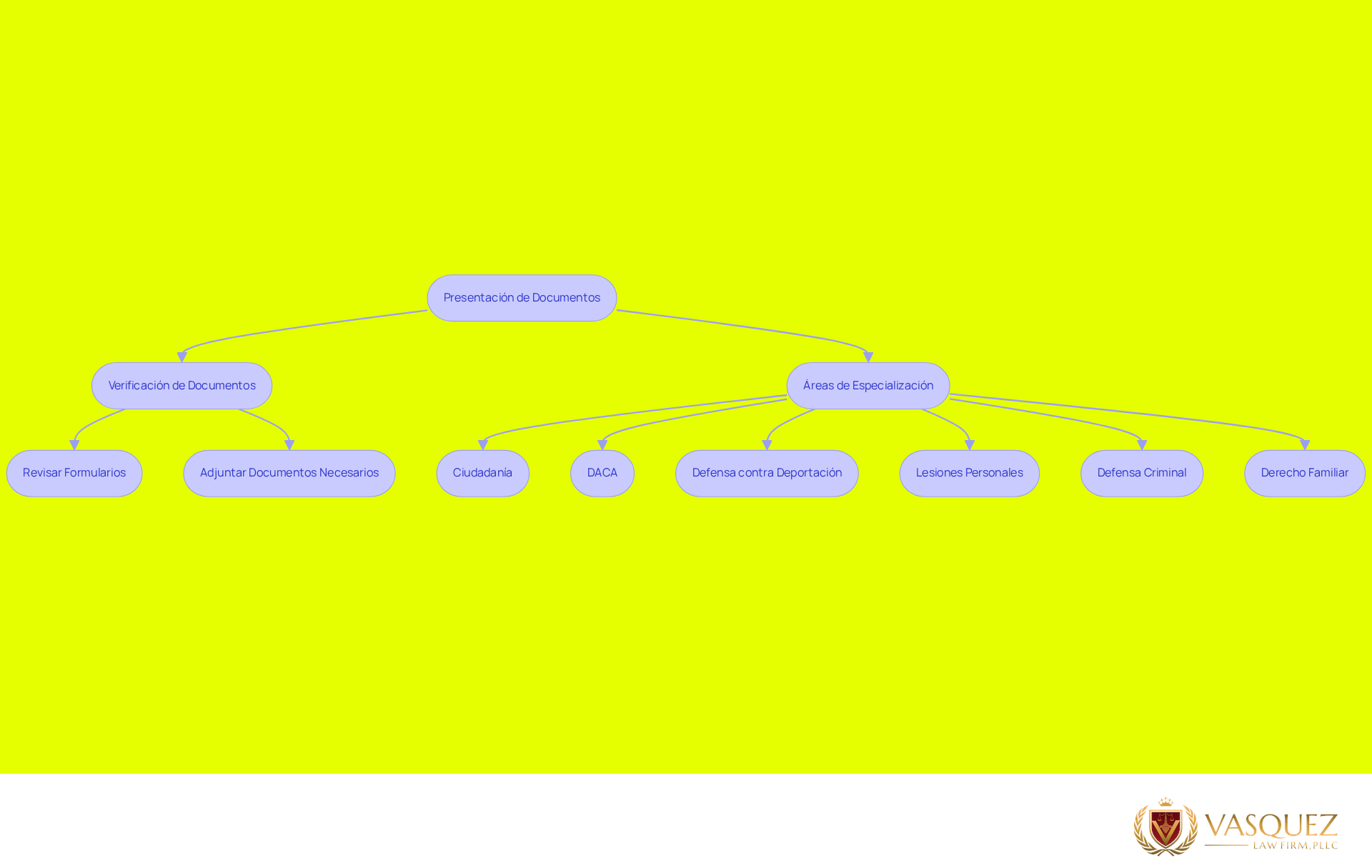 Cada paso en el diagrama muestra lo que se necesita hacer para asegurar que su documentación sea correcta. Sigue las flechas para entender cómo se relacionan los diferentes aspectos del proceso.