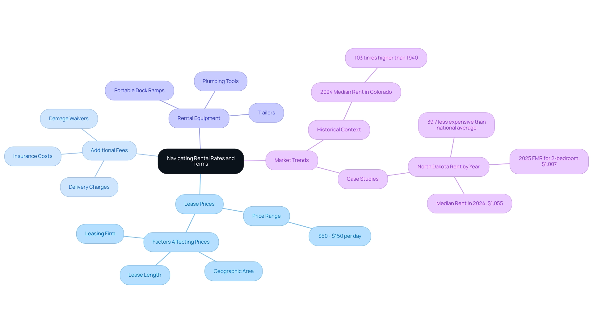 The central node represents the main topic of rental rates and terms, with branches showing factors like lease prices, additional fees, rental equipment options, and market trends.