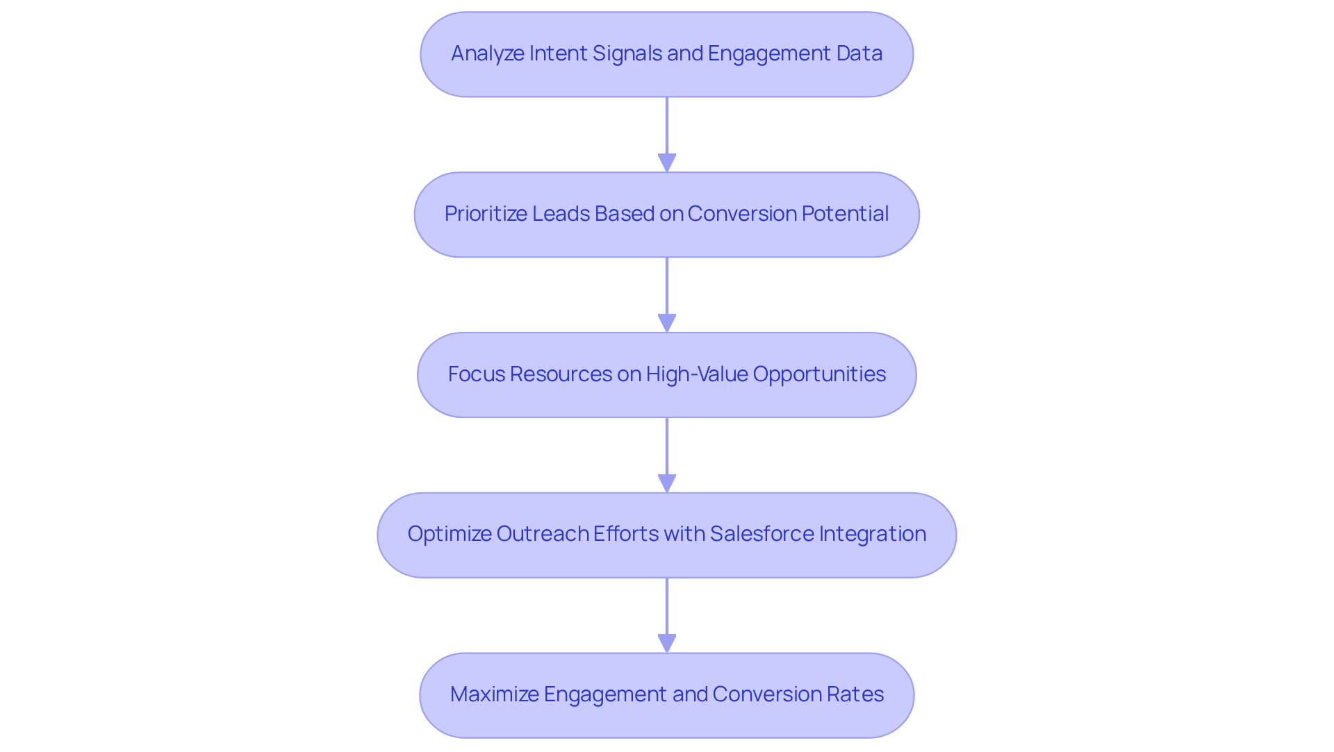 Each box represents a step in the sales process using 6sense. Follow the arrows to see how analyzing data leads to prioritizing leads and ultimately maximizing engagement.