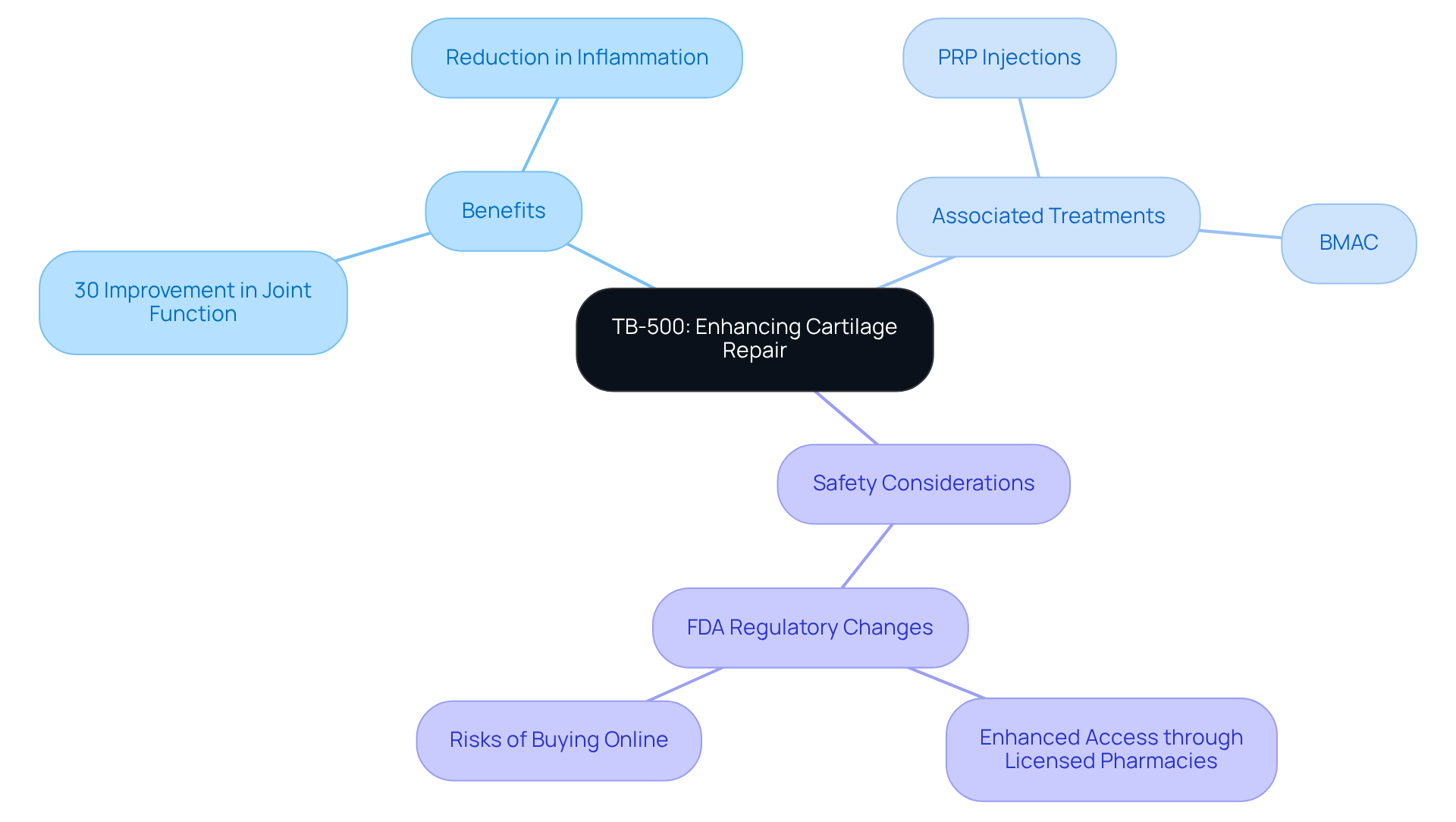 This mindmap starts with TB-500 at the center, branching out to show its benefits, treatments that complement it, and important safety notes. Each branch helps you understand how TB-500 fits into the bigger picture of recovery and health.
