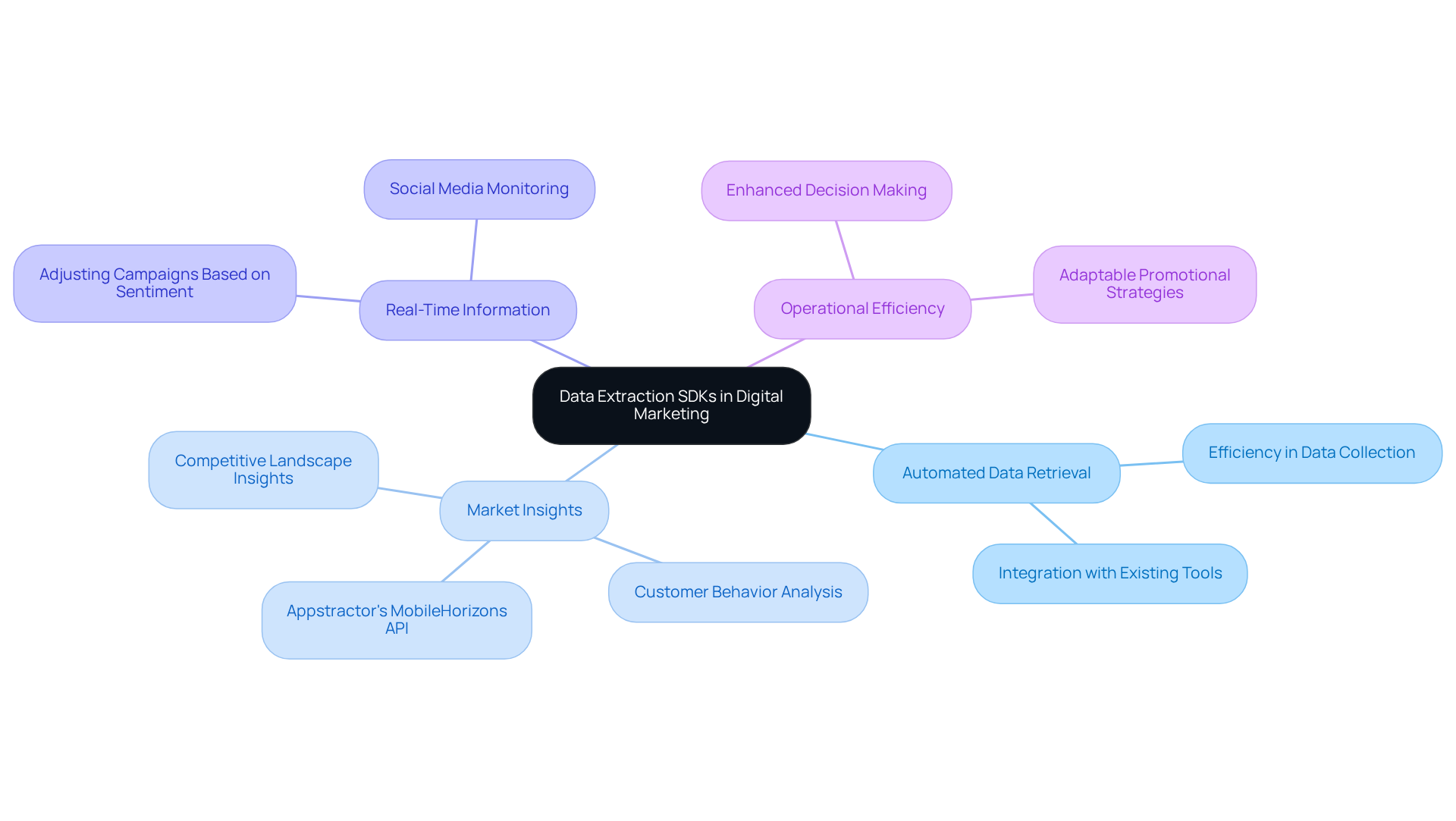 The central node represents the main topic, while the branches show different aspects of how data extraction SDKs contribute to digital marketing. Each sub-branch provides more detail on specific functionalities or examples, helping you understand the comprehensive role these tools play. The central node represents the main topic, while the branches show different aspects of how data extraction SDKs contribute to digital marketing. Each sub-branch provides more detail on specific functionalities or examples, helping you understand the comprehensive role these tools play.
