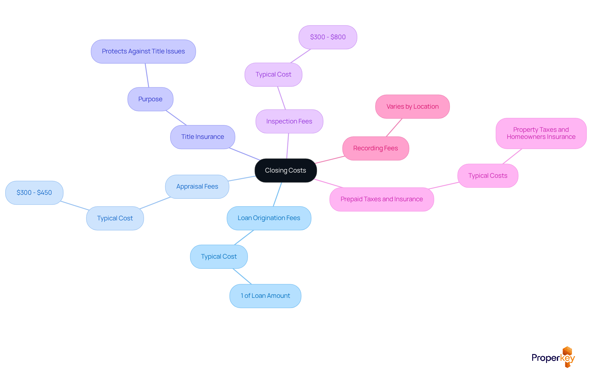 The center of the mindmap shows 'Closing Costs', and each branch represents a different component of these costs. The details under each branch provide specific information about fees and expenses, helping you understand what to expect when buying or selling a home. The center of the mindmap shows 'Closing Costs', and each branch represents a different component of these costs. The details under each branch provide specific information about fees and expenses, helping you understand what to expect when buying or selling a home.