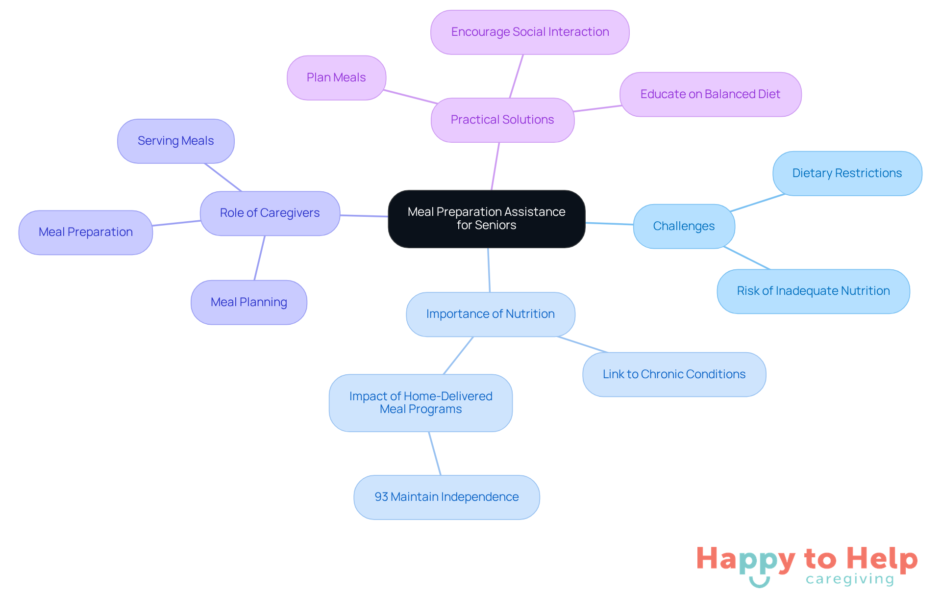 The central node represents the main topic, while branches show related challenges, importance, caregiver roles, and practical solutions. Each color-coded branch helps you easily identify different aspects of meal preparation assistance.