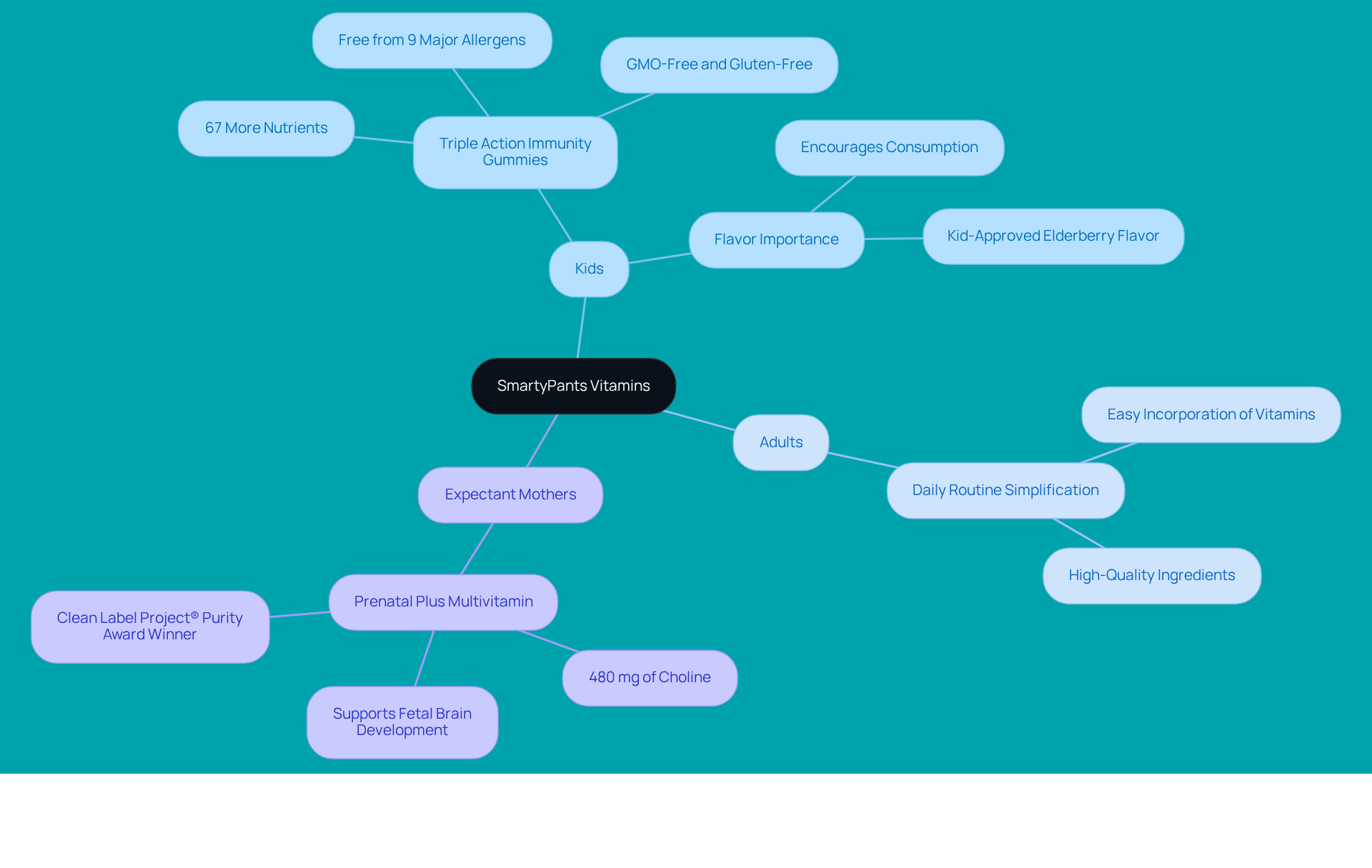 The center represents SmartyPants vitamins, with branches showing different target groups and product benefits. Each branch highlights how SmartyPants caters to various needs, making vitamins enjoyable and effective for everyone.