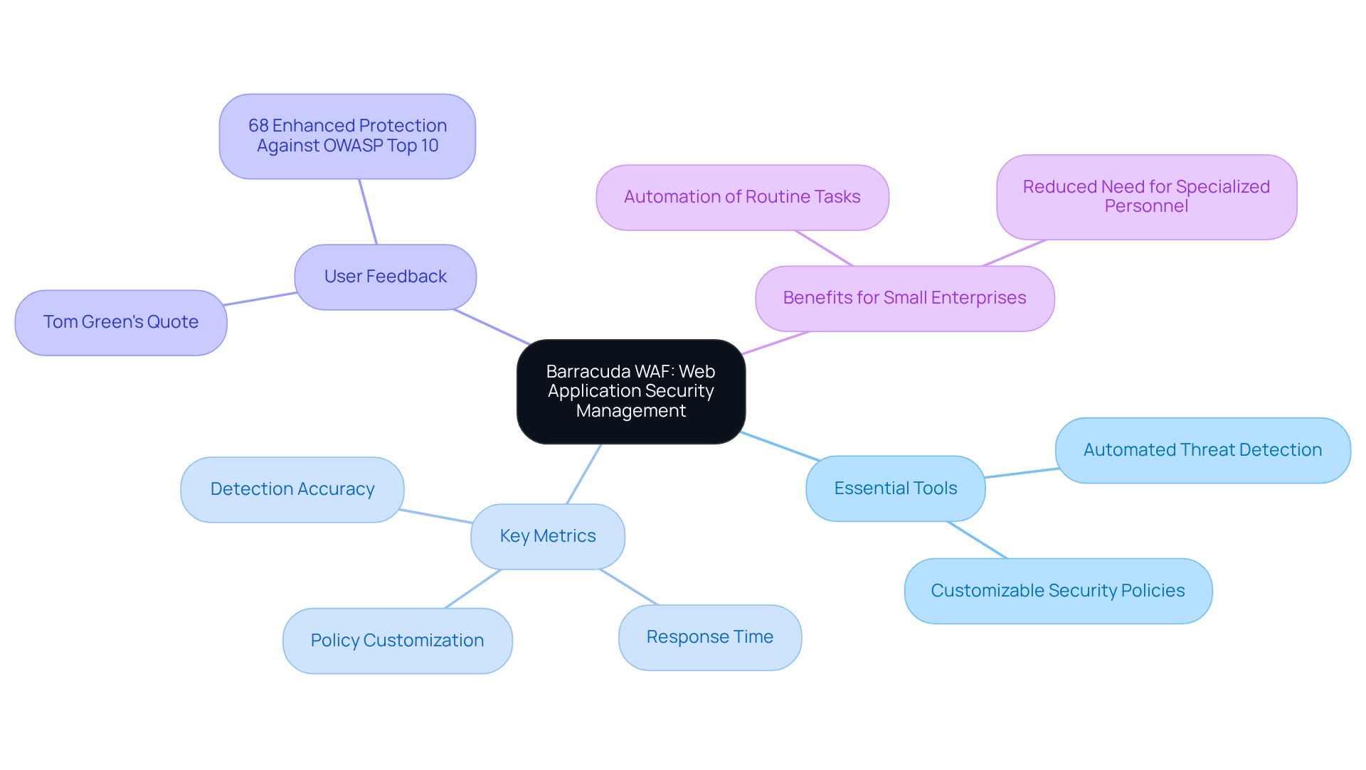 The central node represents Barracuda WAF, with branches showing its essential tools, key metrics for evaluation, user feedback, and specific benefits for small enterprises. Each branch highlights important aspects of how Barracuda WAF contributes to web application security.