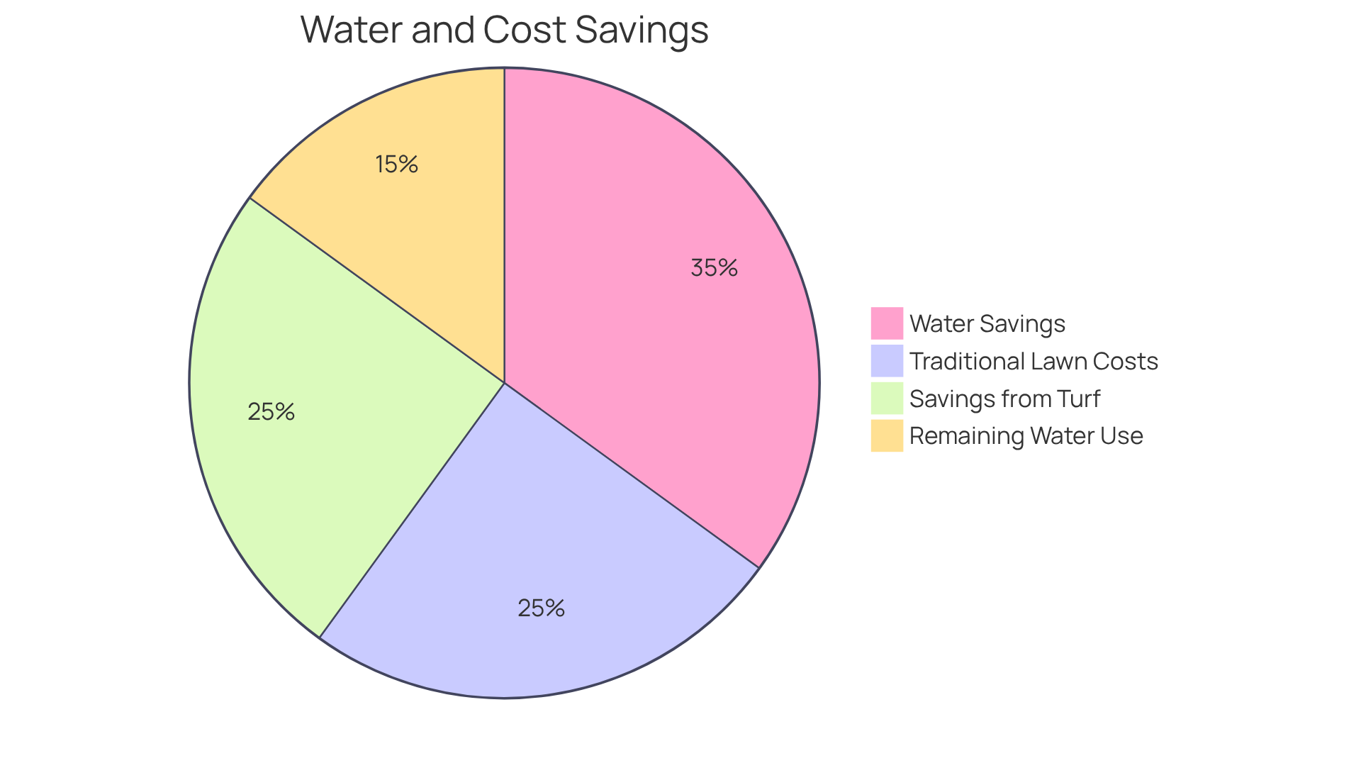 The first pie chart shows how much water you save by switching to synthetic grass - the bigger the green slice, the more water you conserve! The second pie chart illustrates the financial savings, where the smaller slice represents the costs of maintaining a traditional lawn compared to the savings from synthetic grass.