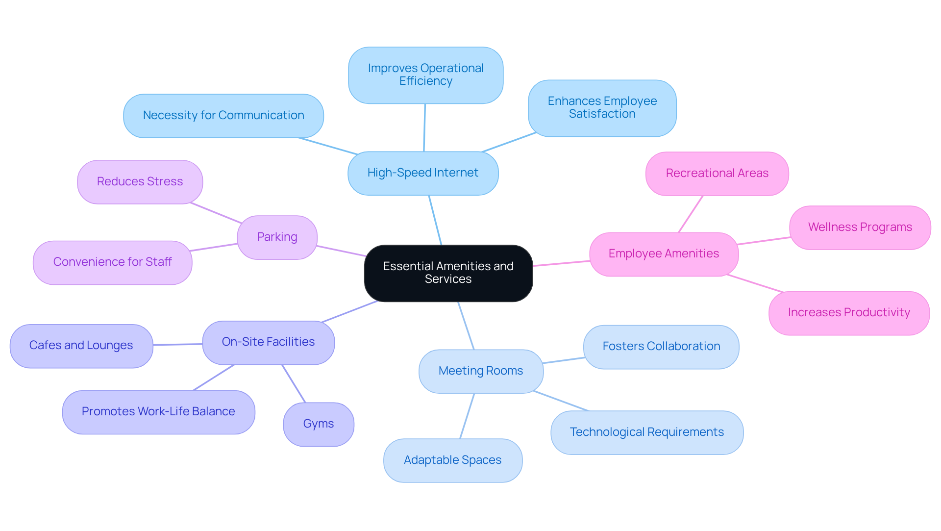 The central node represents the main topic of essential amenities, while each branch shows a specific amenity and its significance. Follow the branches to understand how each amenity contributes to a better workplace.