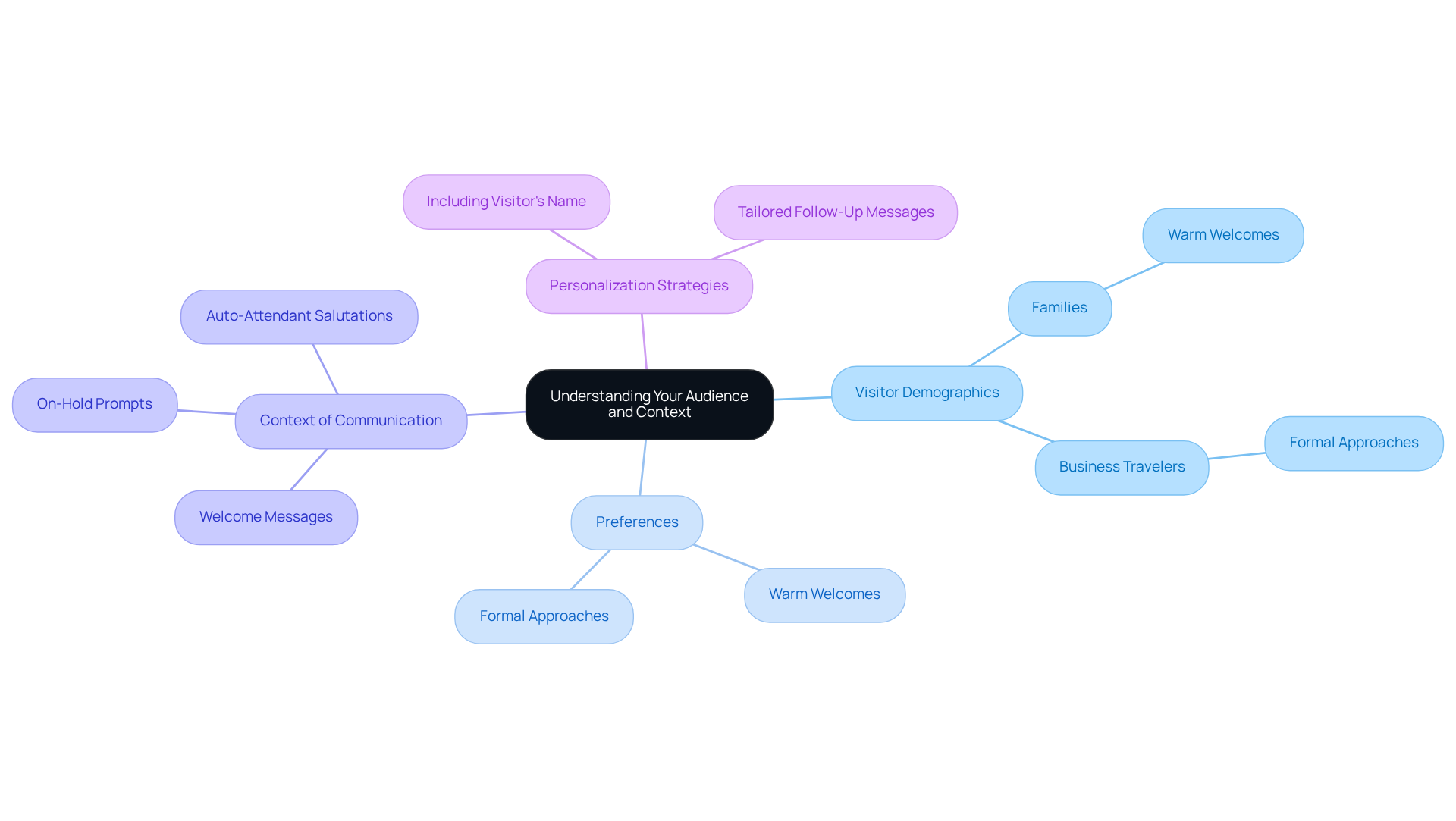Start at the center with the main idea, then explore branches that show different aspects of audience understanding. Each branch represents a key theme that contributes to creating personalized guest experiences.