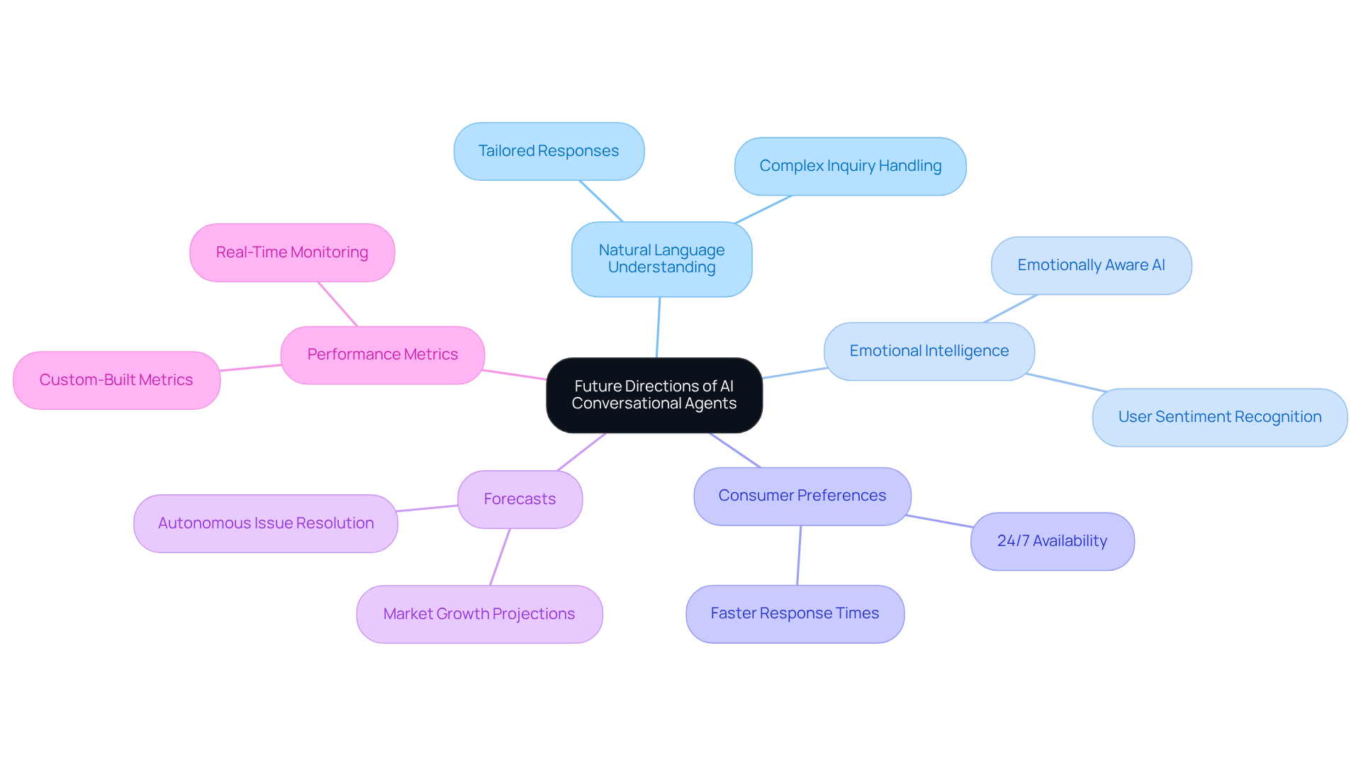 The central node represents the main topic, while the branches illustrate important themes and ideas related to AI advancements. Follow the branches to explore how each aspect contributes to enhancing customer service experiences. The central node represents the main topic, while the branches illustrate important themes and ideas related to AI advancements. Follow the branches to explore how each aspect contributes to enhancing customer service experiences.