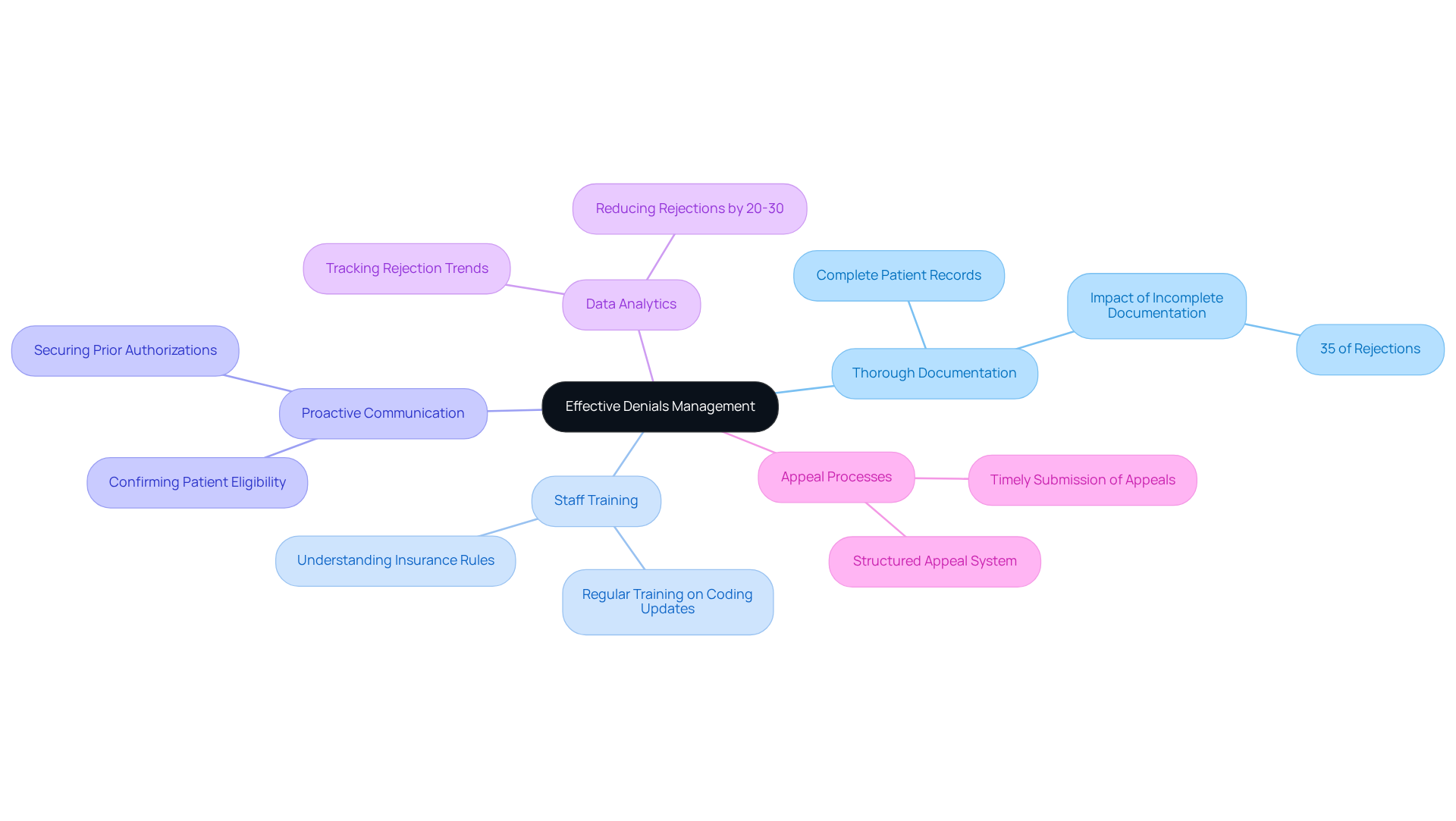 This mindmap illustrates the essential elements of managing claim rejections in healthcare. Start at the center with the main topic, then follow the branches to explore each component and its specific actions or benefits. Each color-coded branch represents a different aspect of the denials management process.