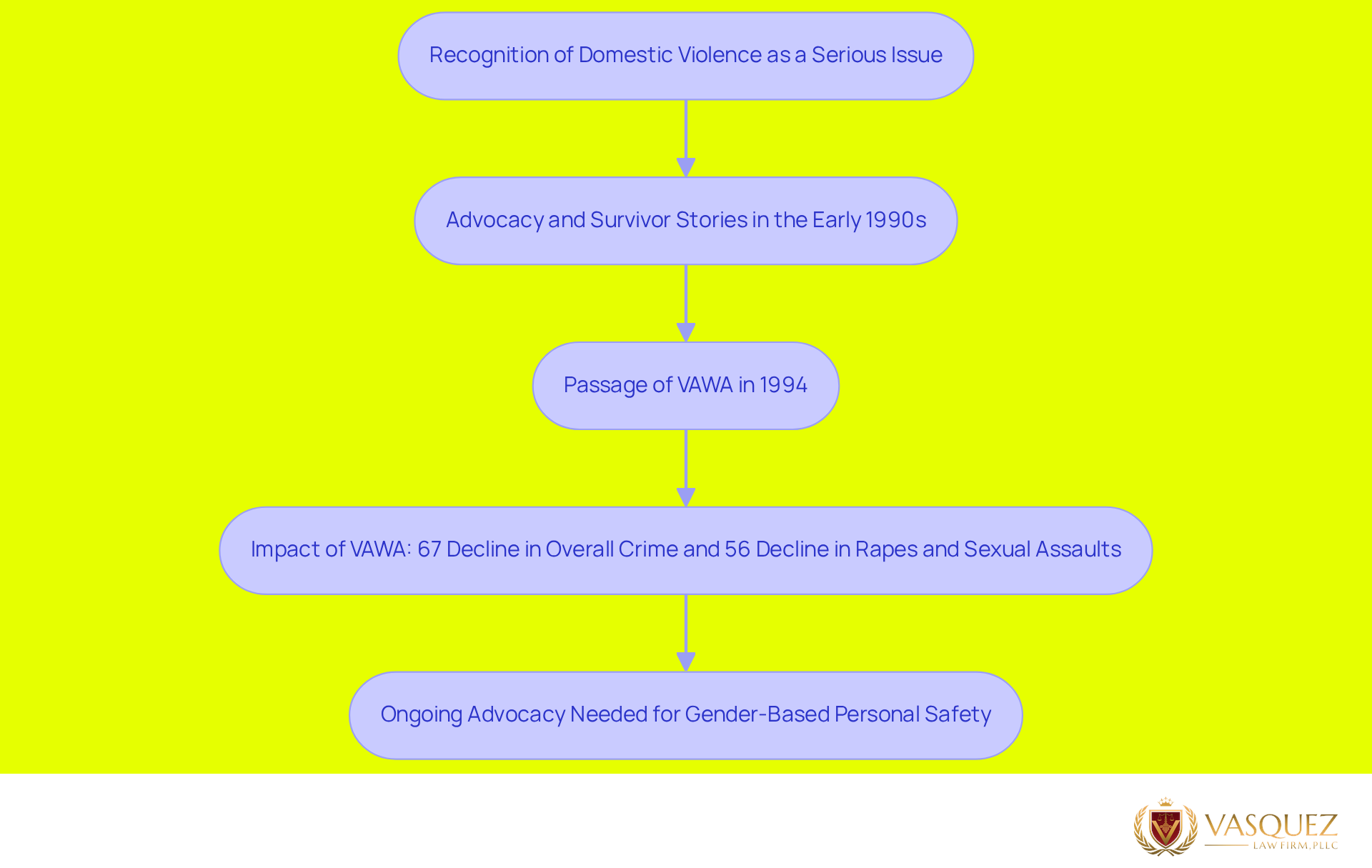 This flowchart outlines the key steps in the journey towards the Violence Against Women Act and its effects. Start at the top with the recognition of domestic violence, follow the arrows down to see how advocacy led to the law's passage, and note the positive changes it brought about. The last box reminds us that while progress has been made, continued advocacy is essential. This flowchart outlines the key steps in the journey towards the Violence Against Women Act and its effects. Start at the top with the recognition of domestic violence, follow the arrows down to see how advocacy led to the law's passage, and note the positive changes it brought about. The last box reminds us that while progress has been made, continued advocacy is essential.