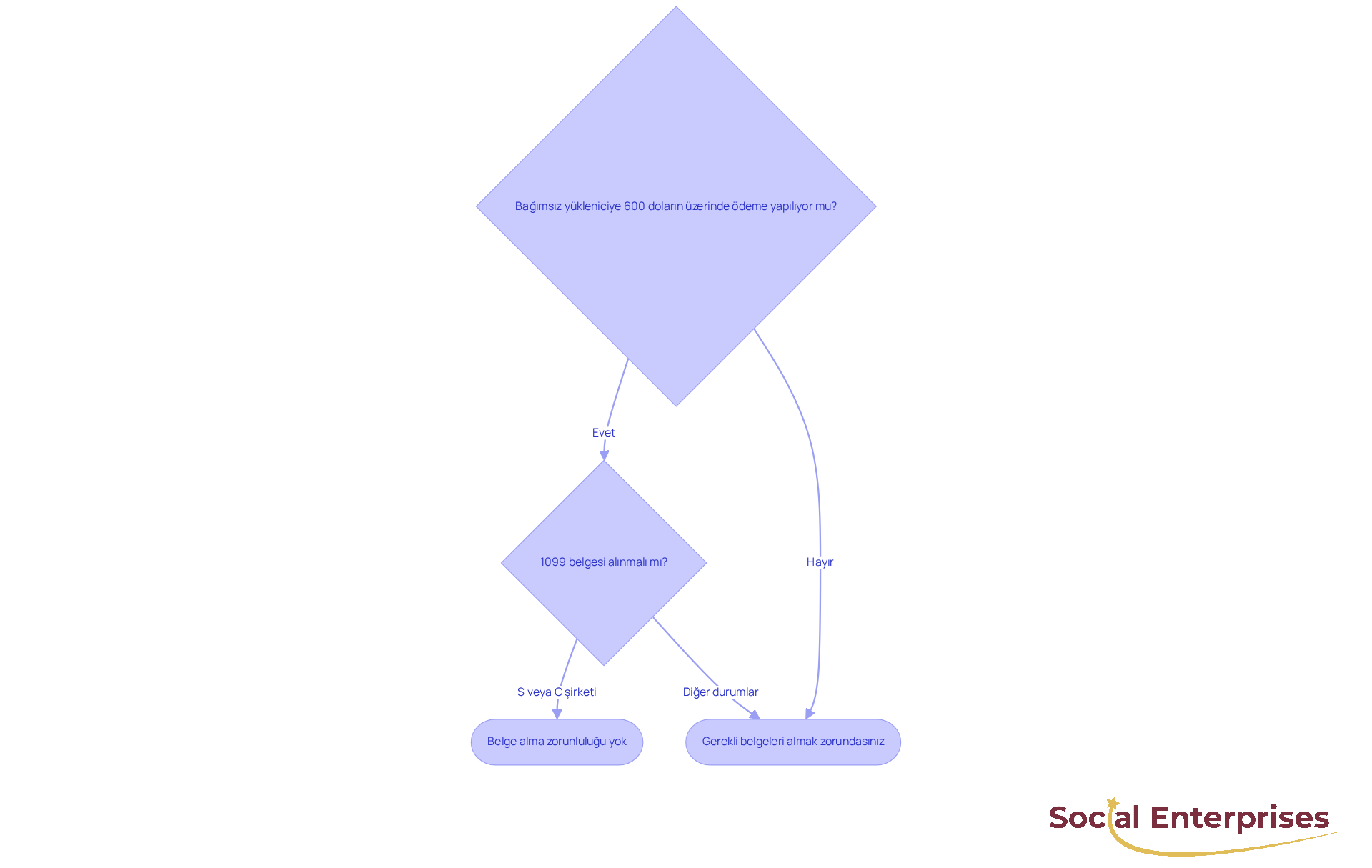 Diyagramdaki oklar, sürecin hangi adımdan hangisine geçtiğini gösterir. Her adım, LLC'lerin hangi durumlarda hangi belgeleri alması gerektiğini anlamalarına yardımcı olur. Diyagramdaki oklar, sürecin hangi adımdan hangisine geçtiğini gösterir. Her adım, LLC'lerin hangi durumlarda hangi belgeleri alması gerektiğini anlamalarına yardımcı olur.