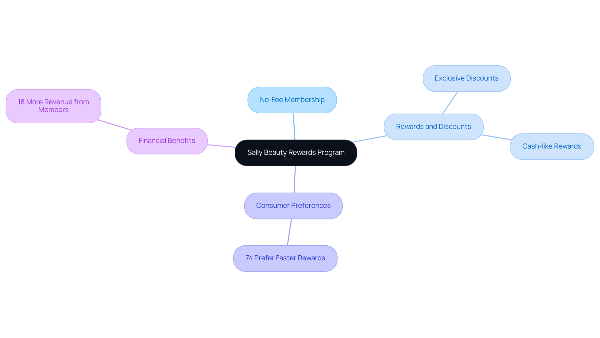 The central node represents the rewards program, while the branches show its features and benefits. Each color-coded branch helps you quickly identify different aspects of the program, making it easy to understand how they connect.