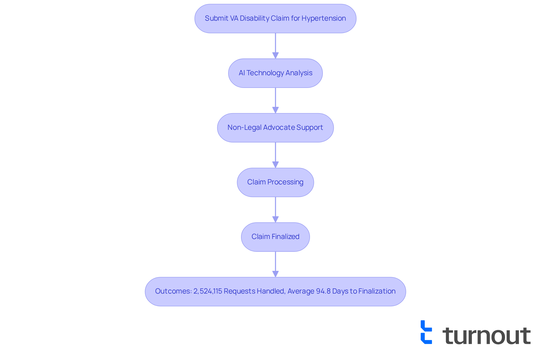 Follow the arrows to see each step in the application process for VA disability claims. Each box represents a stage, leading to the final outcomes that show how Turnout is making a difference for veterans.