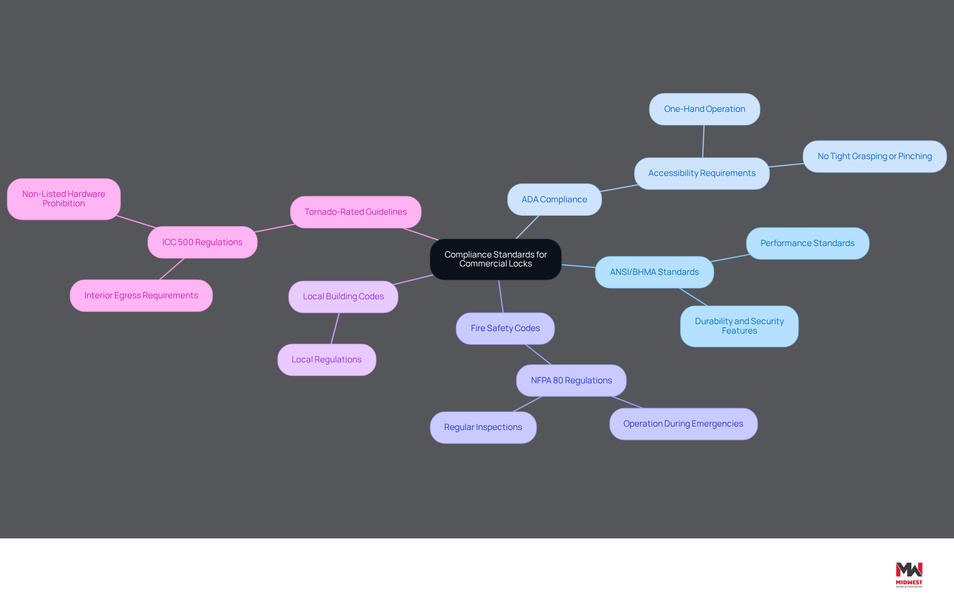 This mindmap shows the key compliance standards that contractors need to follow when installing commercial locks. Each branch represents a different standard, and the sub-branches highlight important details. Follow the branches to understand how each standard contributes to safety and accessibility in building design.