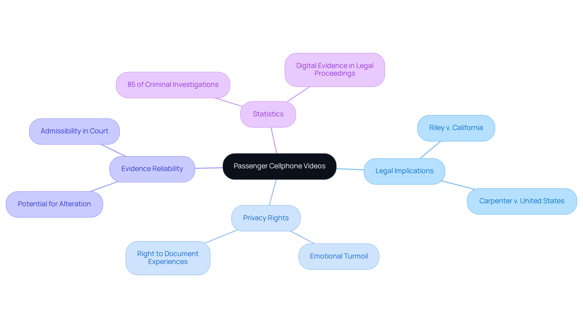 This mindmap starts with the central idea of passenger cellphone videos and branches out into important themes. Each branch represents a different aspect, like legal implications and privacy rights, helping you understand how these topics connect and influence each other.