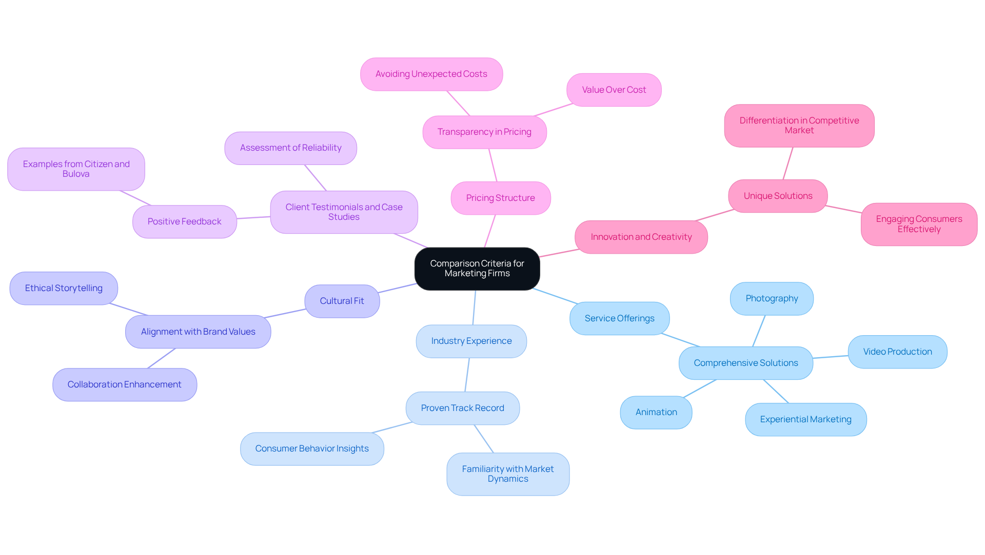 This mindmap starts with the main idea of choosing the right marketing firm at the center. Each branch represents a different criterion to consider, helping you see how they connect and what to focus on when making your decision. This mindmap starts with the main idea of choosing the right marketing firm at the center. Each branch represents a different criterion to consider, helping you see how they connect and what to focus on when making your decision.