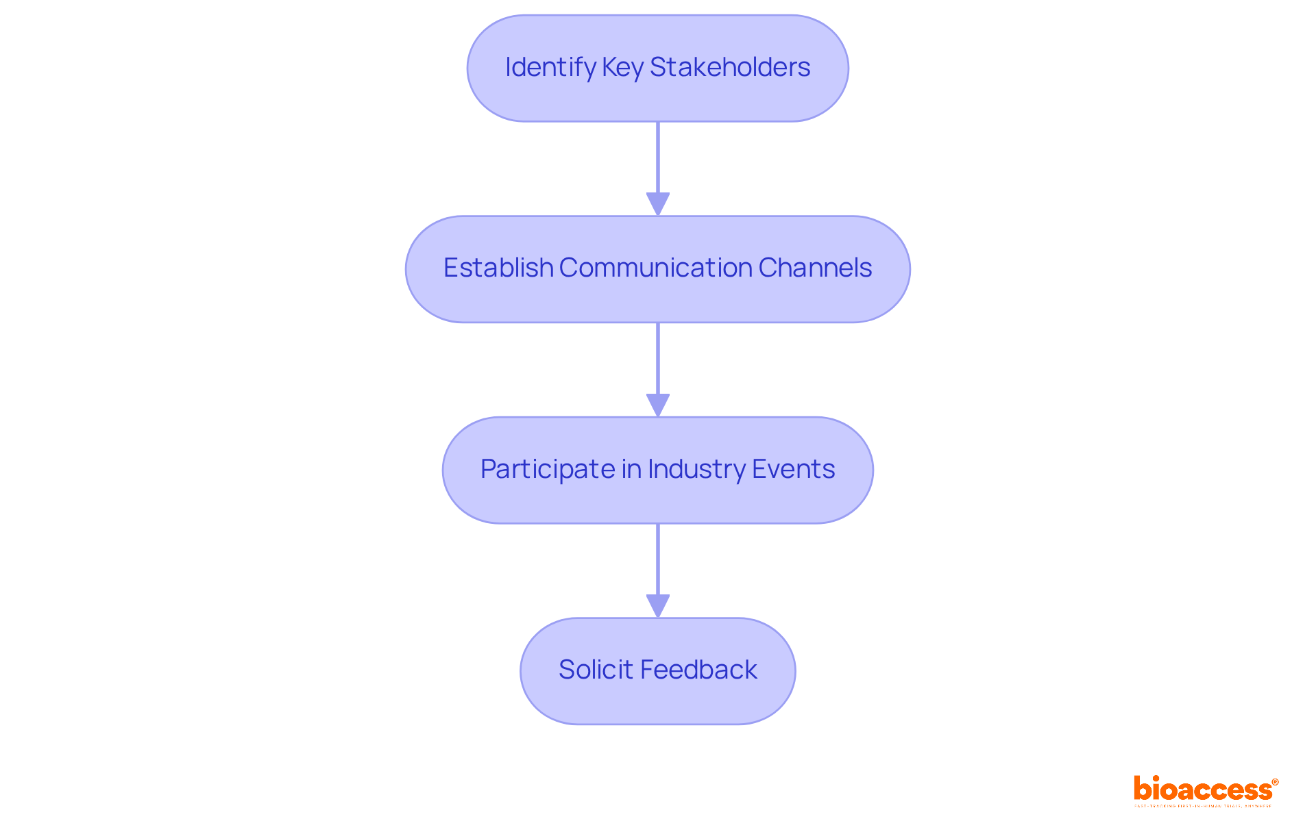 Each box represents a crucial step in the process of engaging stakeholders. Follow the arrows to see how each step leads to the next, helping you navigate the regulatory landscape effectively.